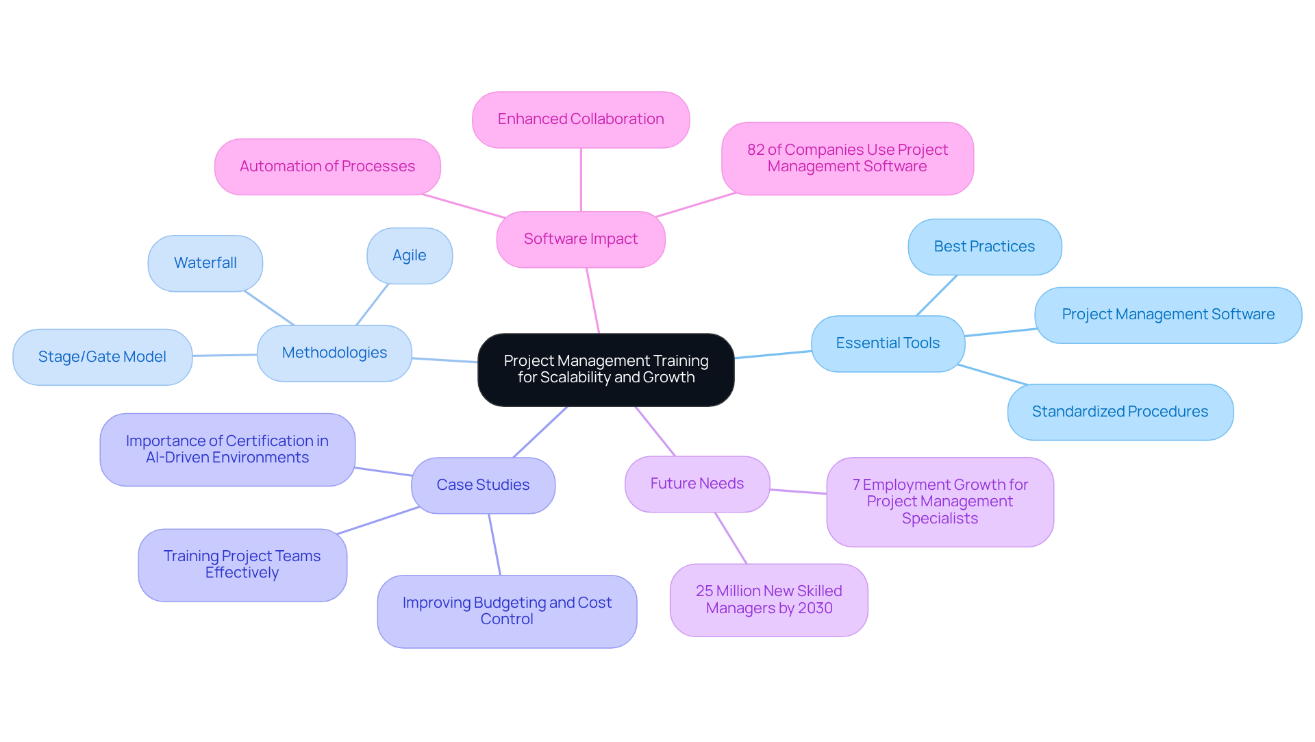 This mindmap starts with the central idea of project management training and branches out into various related topics. Each branch represents a key area that contributes to achieving scalability and growth, helping you visualize how these elements work together.