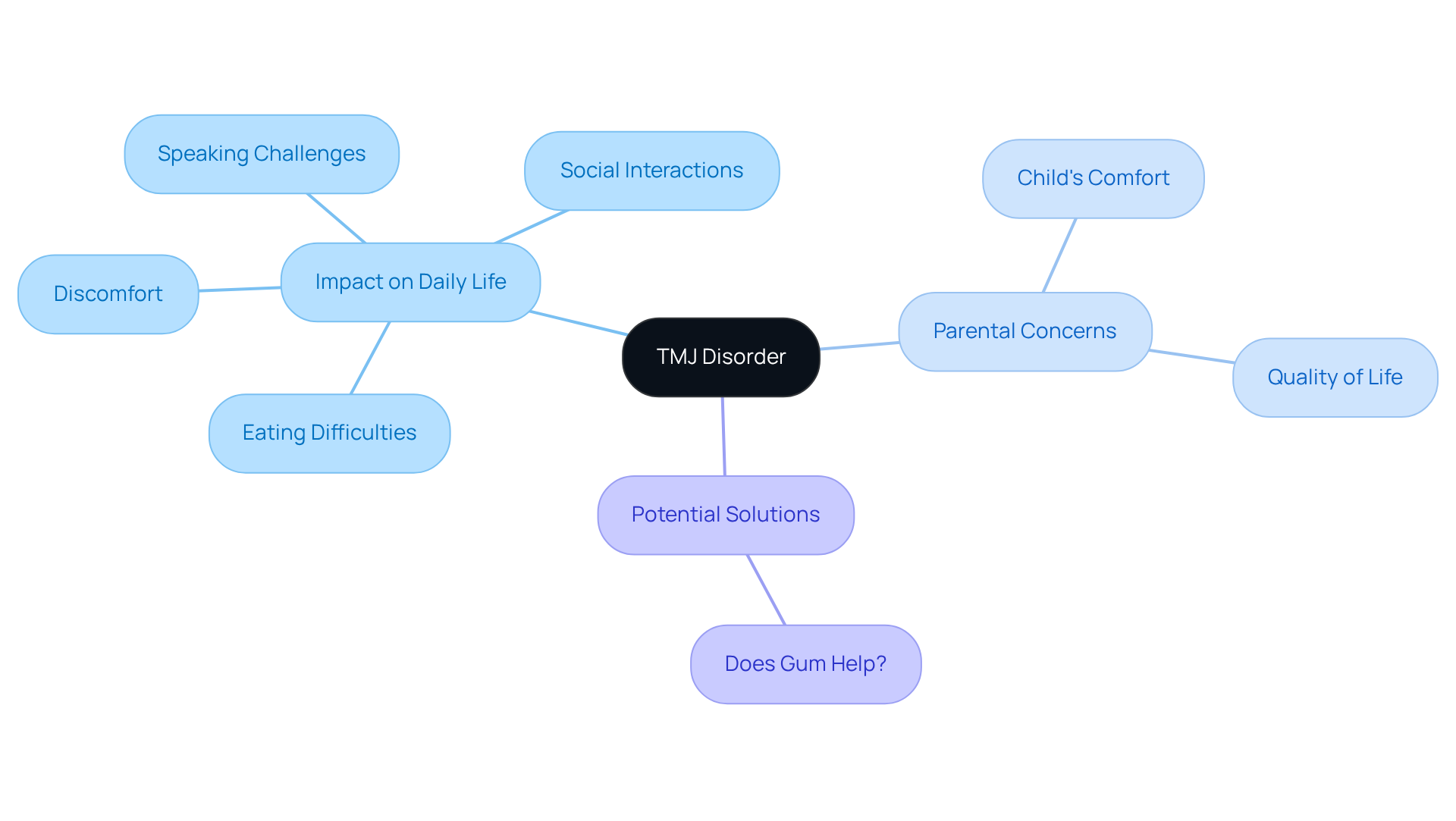 This mindmap starts with TMJ Disorder at the center. Each branch represents a different aspect of the condition, helping you see how it affects your child's life and what concerns you might have as a parent. Follow the branches to explore the impacts and potential solutions.