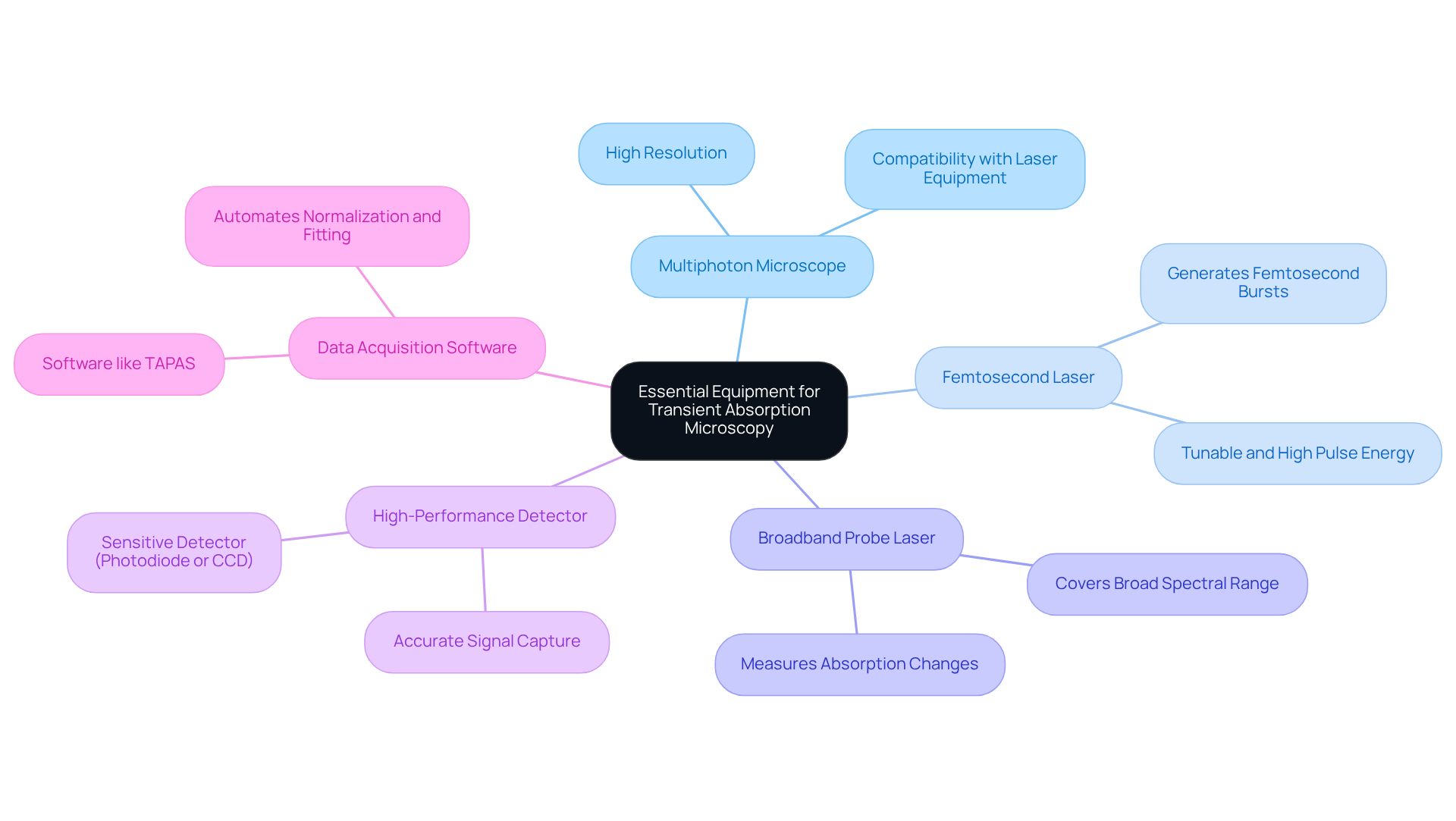 At the center, you'll find the main topic of essential equipment. Each branch represents a specific tool needed for transient absorption microscopy, with further details about what makes each tool important. This layout helps you see how each piece fits into the overall workflow. At the center, you'll find the main topic of essential equipment. Each branch represents a specific tool needed for transient absorption microscopy, with further details about what makes each tool important. This layout helps you see how each piece fits into the overall workflow.