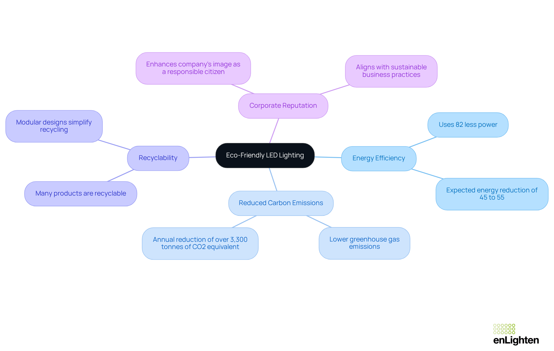 The central idea represents LED lighting, with branches showing its various benefits. Each sub-point details how these benefits contribute to sustainability efforts. The central idea represents LED lighting, with branches showing its various benefits. Each sub-point details how these benefits contribute to sustainability efforts.