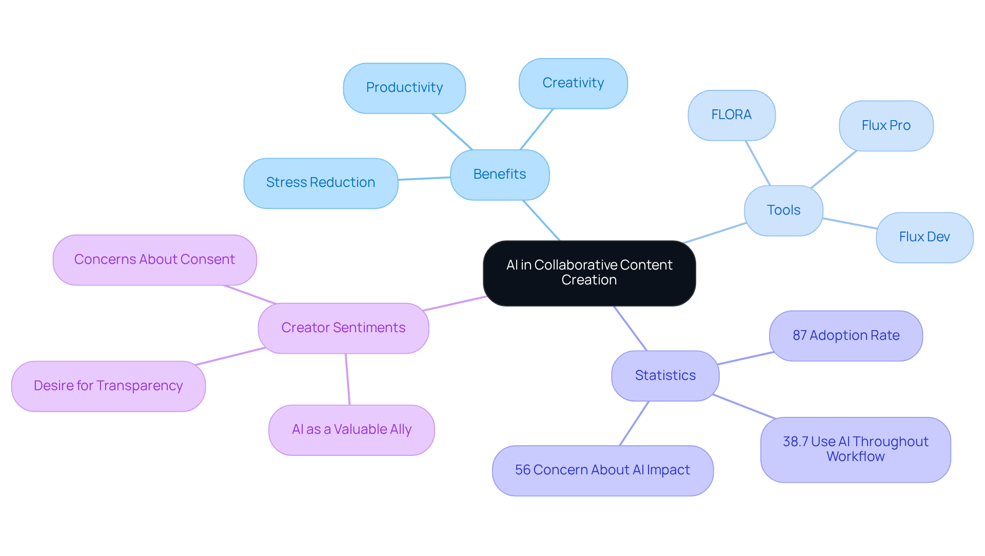 The central node represents the role of AI, and each branch shows different aspects: benefits, specific tools, statistics on adoption, and thoughts from creators. The more detailed the sub-nodes, the deeper the insight into how AI is shaping creative processes. The central node represents the role of AI, and each branch shows different aspects: benefits, specific tools, statistics on adoption, and thoughts from creators. The more detailed the sub-nodes, the deeper the insight into how AI is shaping creative processes.