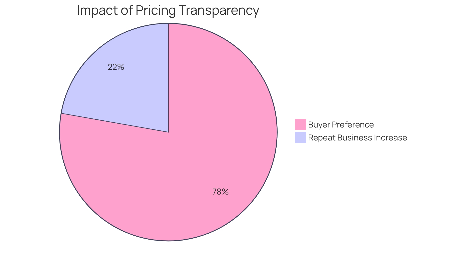 The blue slice shows the percentage of buyers who prefer transparent pricing, while the green slice indicates the increase in repeat business for companies that provide clear cost structures. The larger the slice, the more significant its impact.