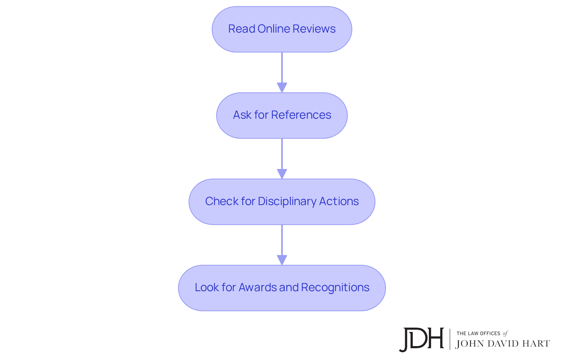 Each box represents a step in the process of evaluating a lawyer's reputation. Follow the arrows to see the order in which you should take these actions to make an informed decision.