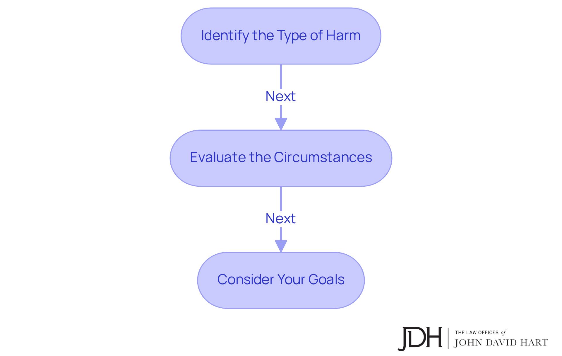 Follow the arrows to see the steps you should take when assessing your legal situation. Each box represents a key action, with details to help you understand what to consider at each stage. Follow the arrows to see the steps you should take when assessing your legal situation. Each box represents a key action, with details to help you understand what to consider at each stage.