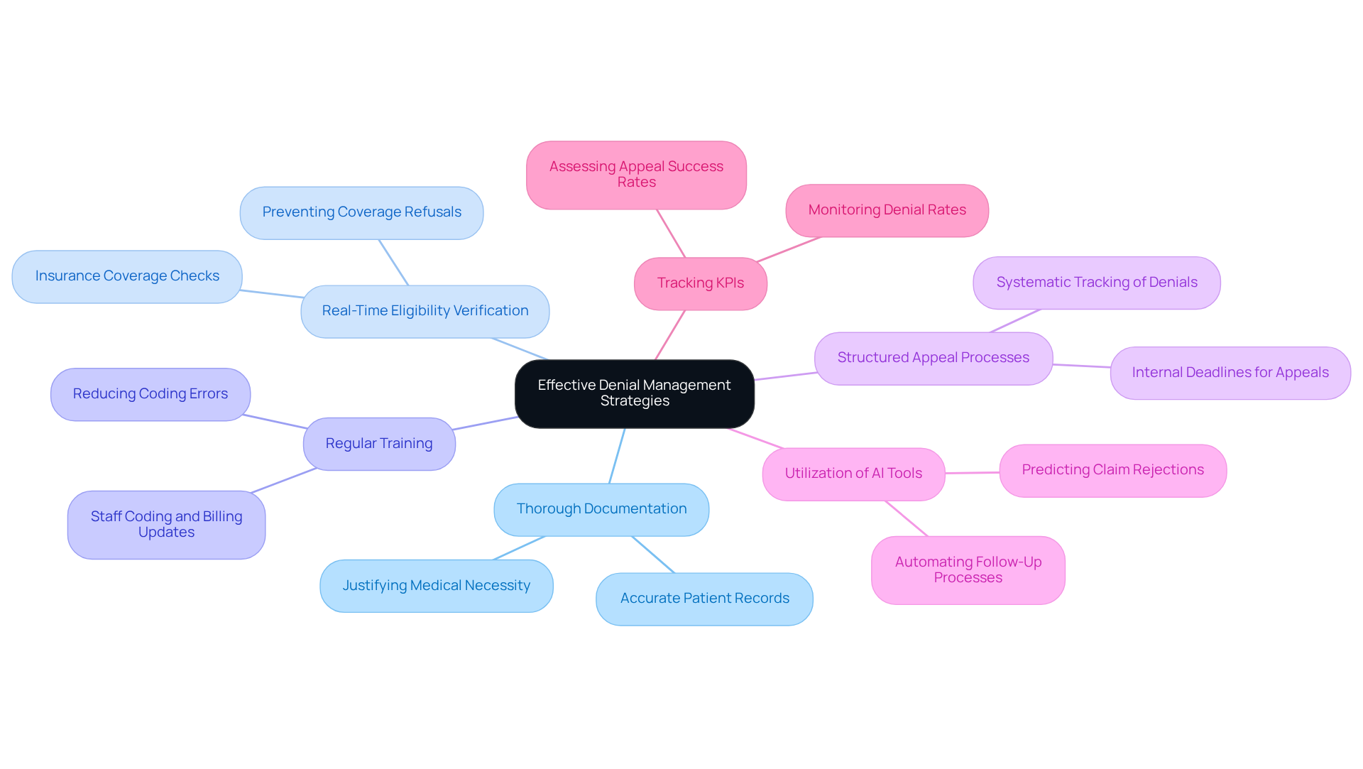 This mindmap starts with the main idea of managing denials effectively. Each branch represents a key strategy, and you can follow the lines to see how each strategy connects to the overall goal of improving revenue cycle performance. The colors help distinguish between different strategies, making it easier to navigate.