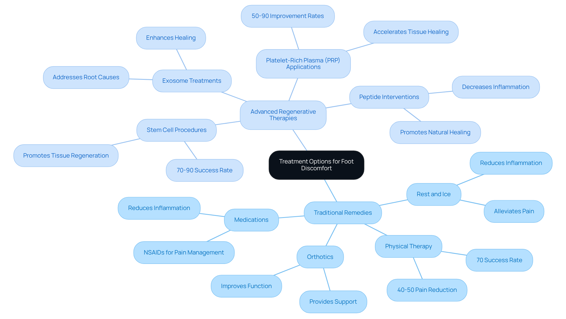 This mindmap starts with the central theme of treatment options for foot discomfort. Each branch represents a different category of treatment, with further details on specific methods and their benefits. Follow the branches to see how traditional remedies differ from advanced therapies, and discover the various ways to find relief. This mindmap starts with the central theme of treatment options for foot discomfort. Each branch represents a different category of treatment, with further details on specific methods and their benefits. Follow the branches to see how traditional remedies differ from advanced therapies, and discover the various ways to find relief.