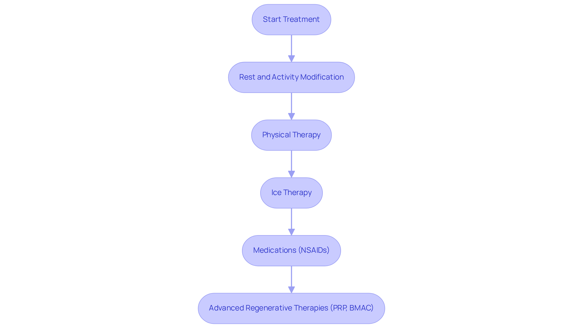 This flowchart outlines the steps to take when dealing with IT band issues. Start with rest and activity changes, then move through physical therapy, ice therapy, medications, and advanced treatments. Each step is designed to help you recover and return to your activities.