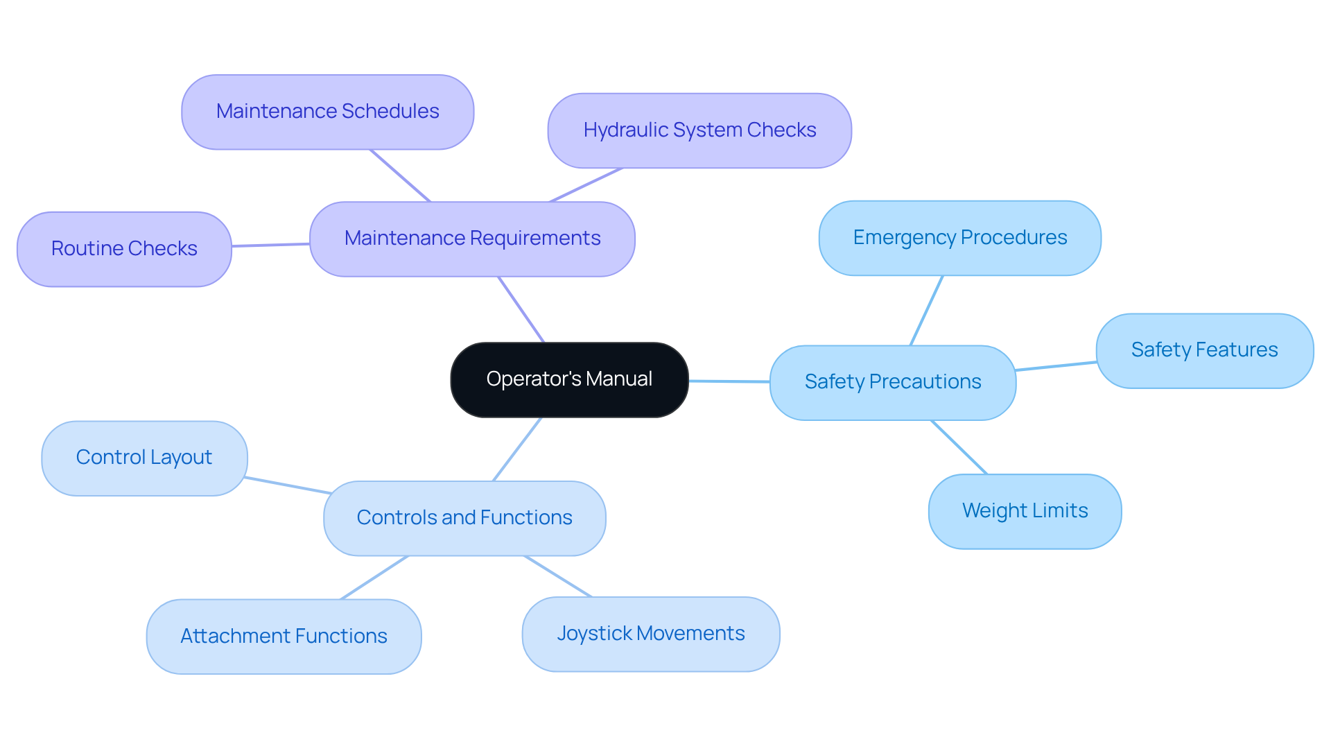 The central node represents the operator's manual, while the branches show key areas to focus on. Each sub-branch provides more detail about what to look for in that section. This layout helps you see how everything connects and why each part is important for safe operation.