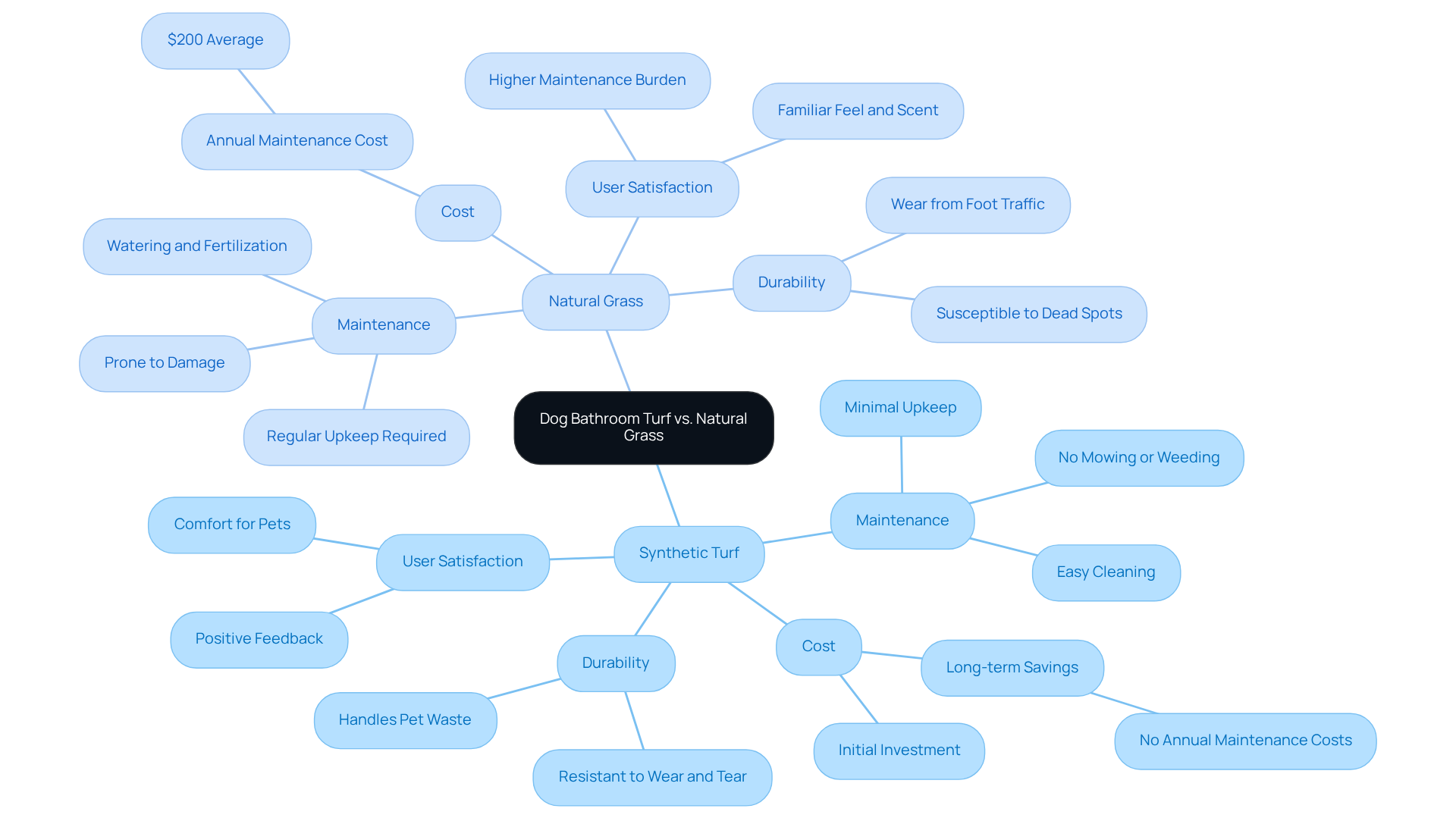 This mindmap helps you explore the differences between synthetic turf and natural grass for pet owners. Each branch shows key factors like maintenance needs, costs, and user experiences, making it easier to decide which option might be best for you and your pet.