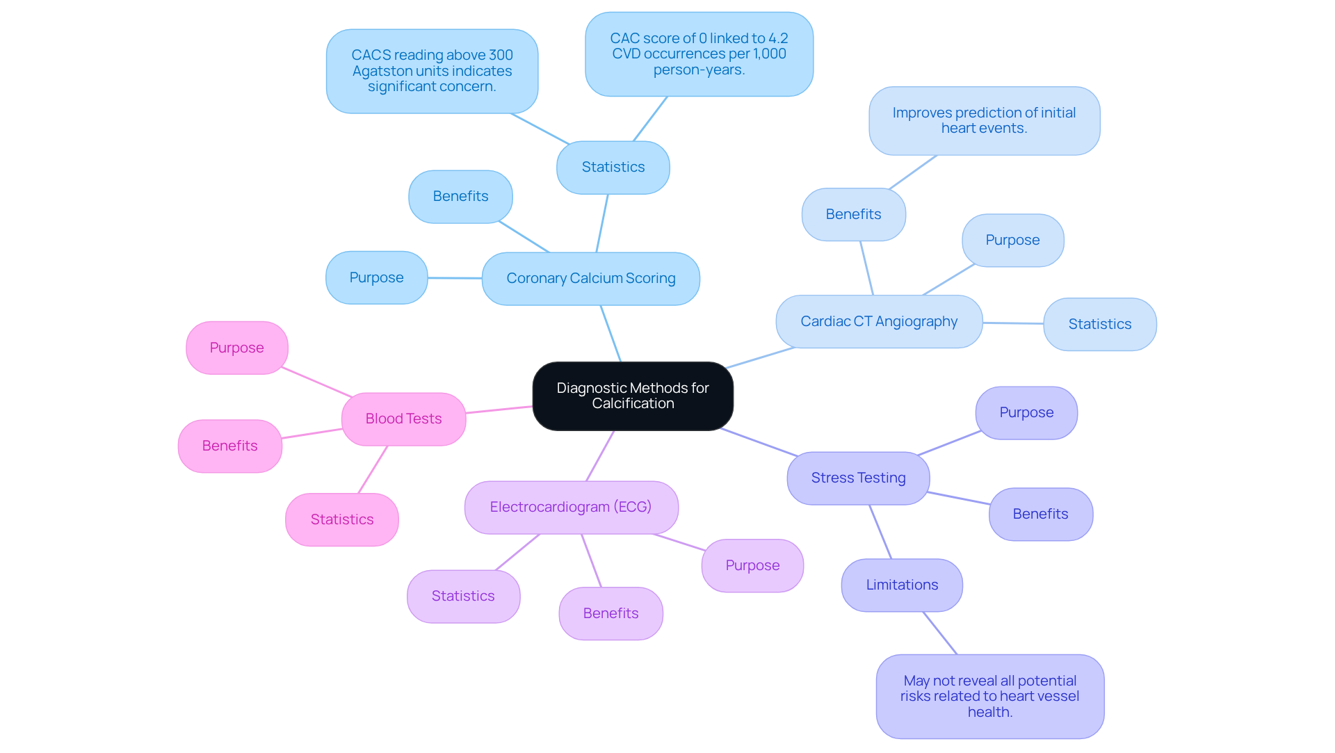The central node represents the main topic of diagnostic methods. Each branch shows a specific method, with details about its function and significance. The colors help differentiate between the methods, making it easier to follow and understand.