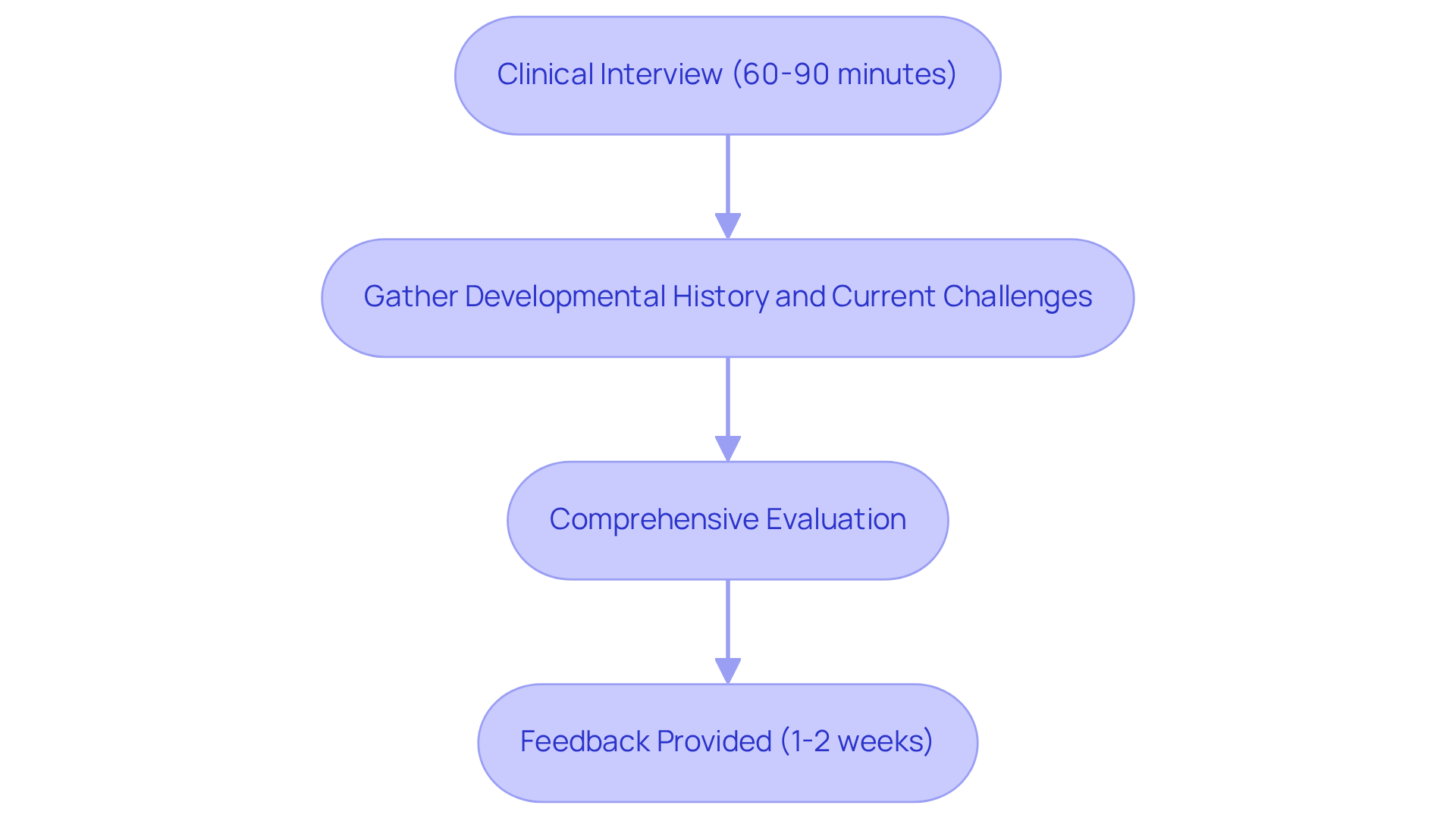 This flowchart shows the steps involved in psychological testing for ADHD. Start with the clinical interview, which is the first step, and follow the arrows to see how each part of the process connects, leading to the feedback families receive.