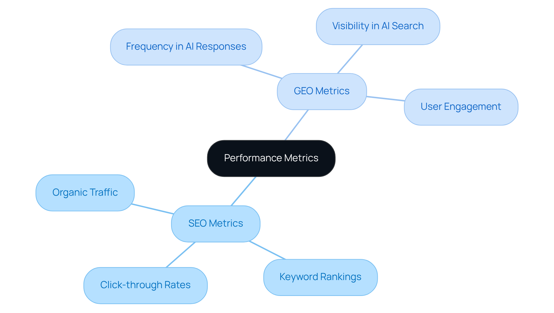The center shows the main topic of performance metrics. From there, you can see how the metrics for SEO and GEO branch out, highlighting the unique measures for each strategy.