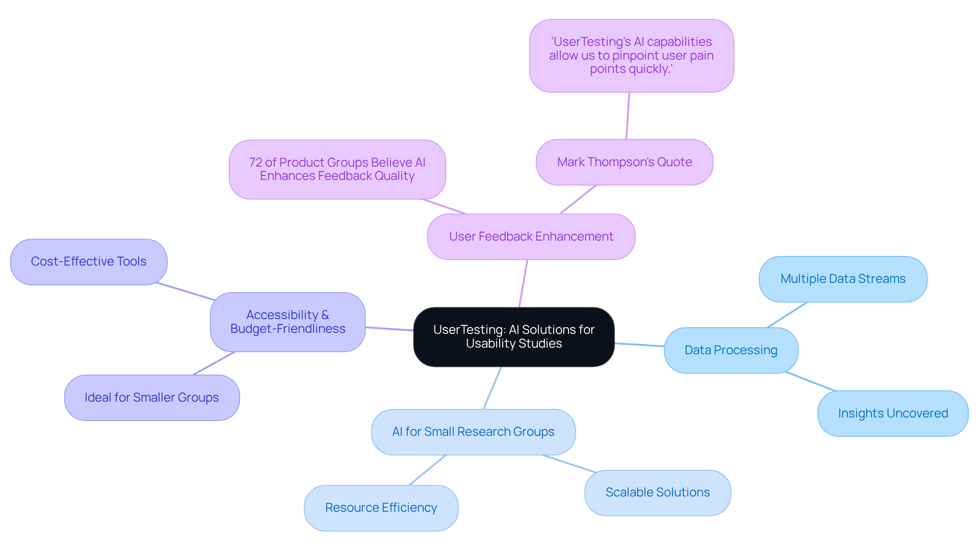 The center represents UserTesting's focus on AI for usability studies. Each branch highlights a key aspect of how AI improves research, with statistics and quotes providing additional context.