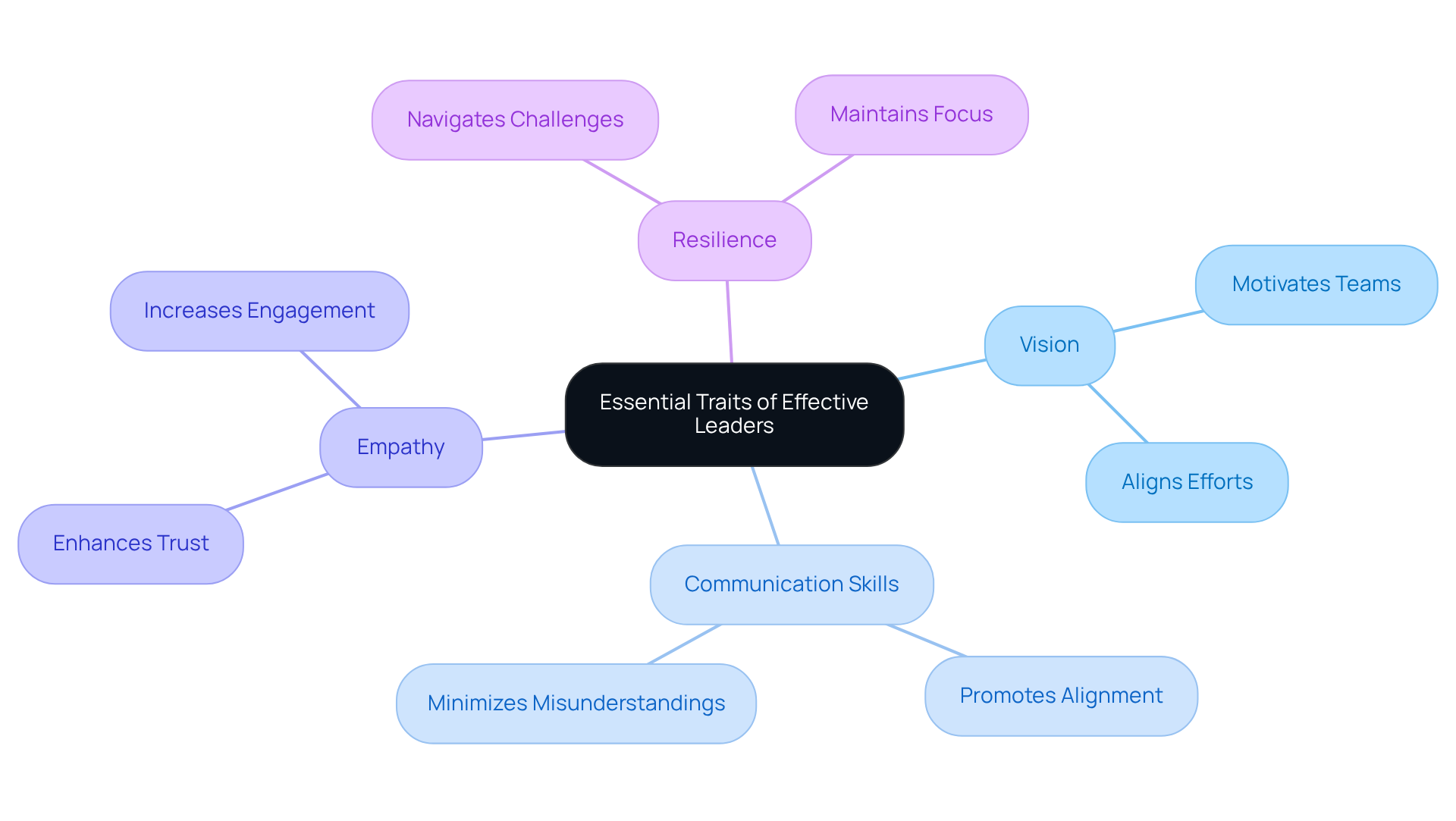 The central node represents the main theme of effective leadership, while the branches show the essential traits that contribute to a leader's success. Each trait is connected to its significance, illustrating how they work together to enhance leadership effectiveness and organizational culture. The central node represents the main theme of effective leadership, while the branches show the essential traits that contribute to a leader's success. Each trait is connected to its significance, illustrating how they work together to enhance leadership effectiveness and organizational culture.
