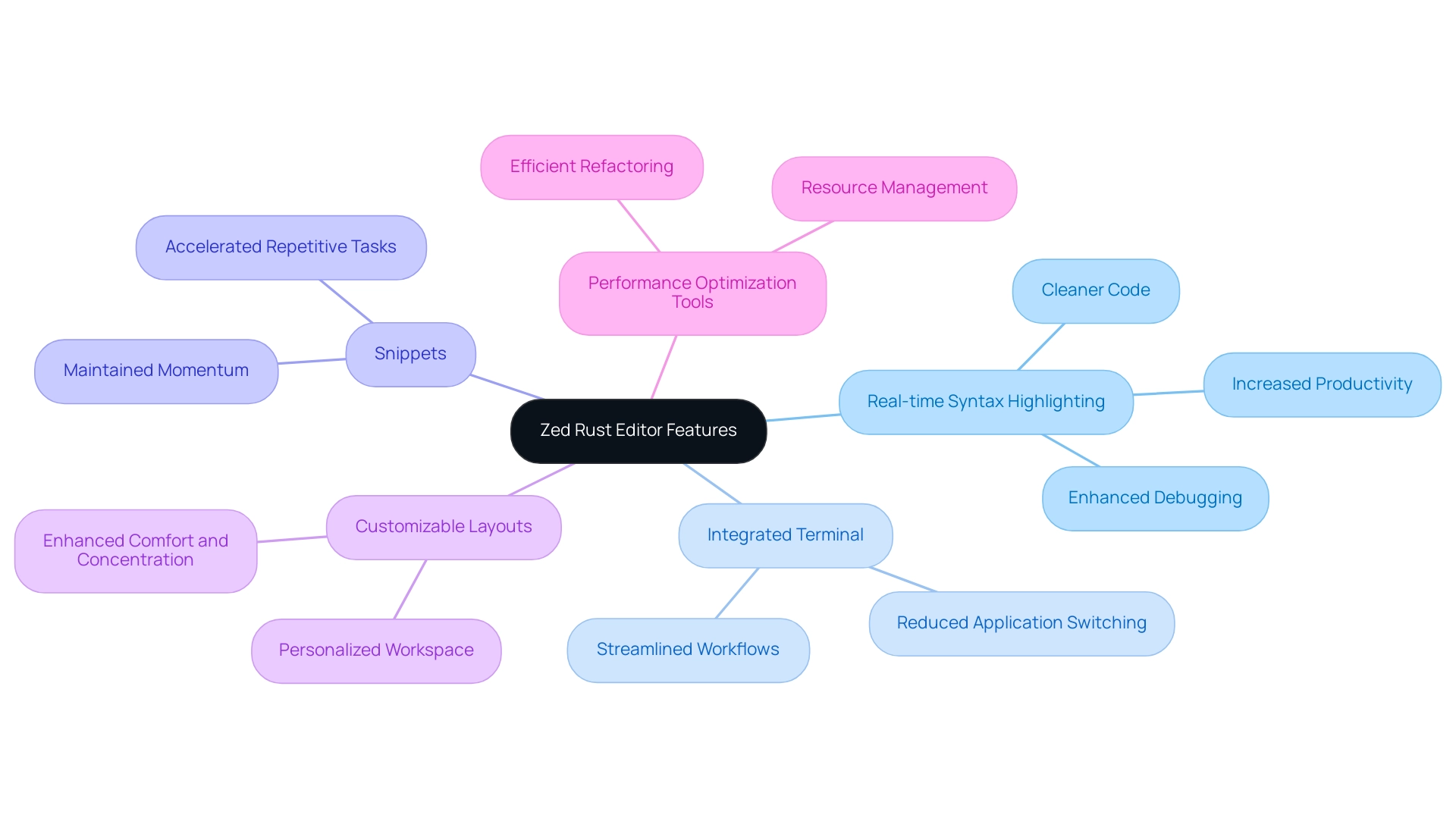 The central node represents the Zed Rust Editor, with branches illustrating key features and their respective benefits.