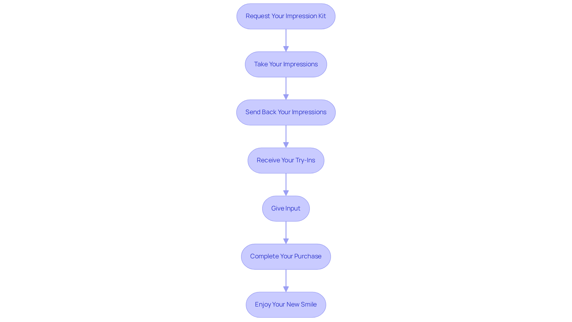 Each box represents a step in the process of getting your custom dentures. Follow the arrows to see how you move from one step to the next, making it easy to understand what to do at each stage.