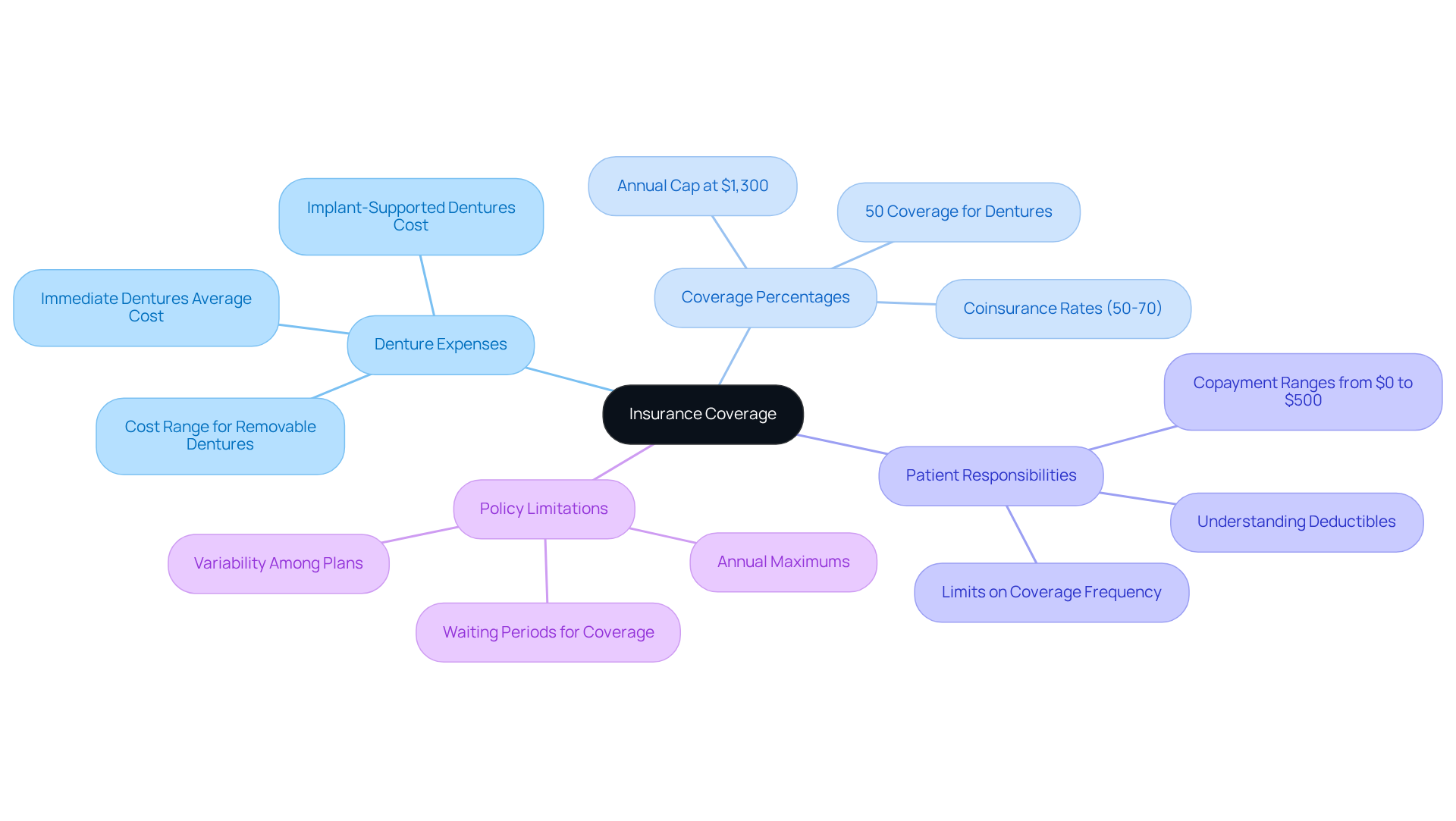 The center represents insurance coverage, while branches show how it affects costs and responsibilities. Each color-coded branch helps you see different aspects of your insurance and its impact on denture expenses.