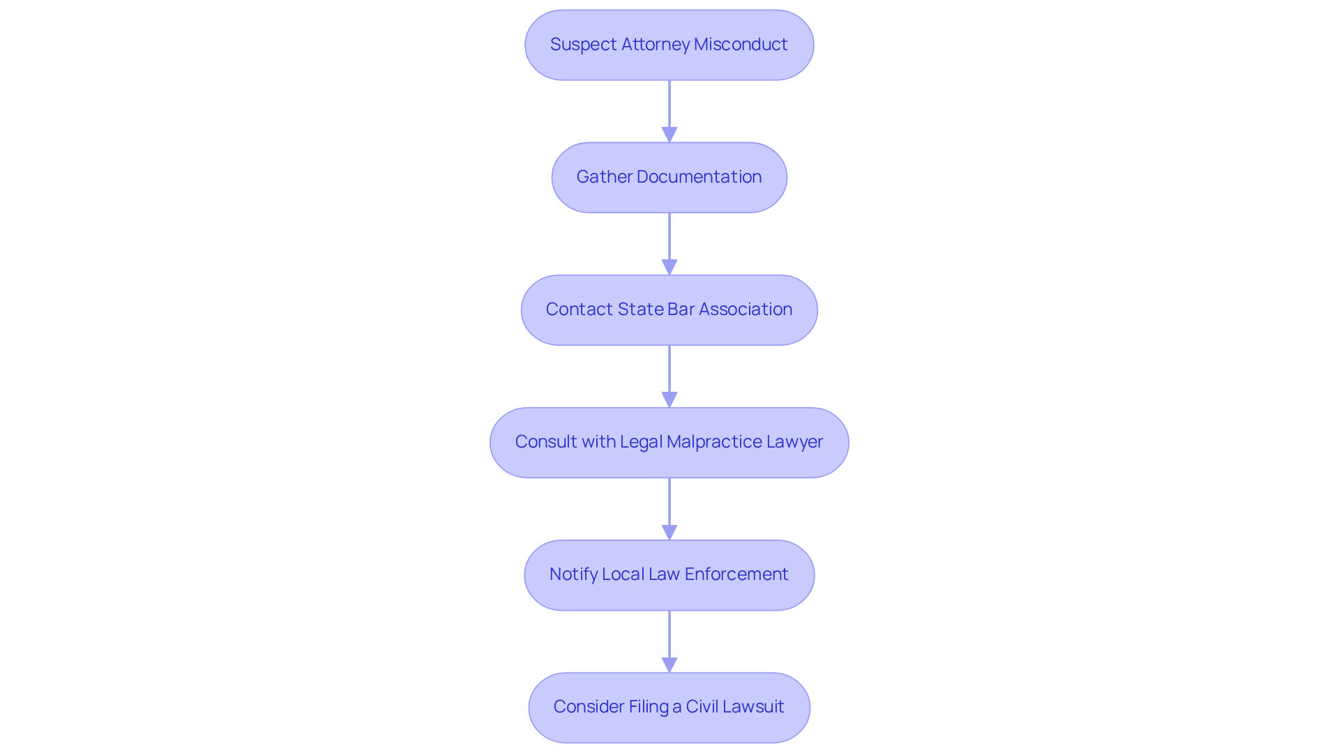 This flowchart guides you through the necessary steps to take if you suspect your lawyer has misappropriated your funds. Follow the arrows to see what actions to take, starting from gathering evidence to potentially filing a lawsuit.