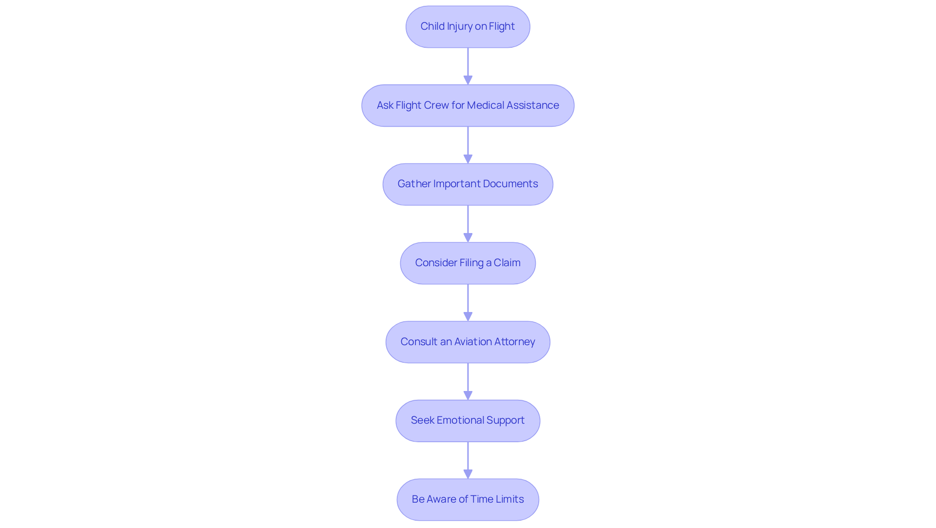 This flowchart guides you through the important steps to take if your child is injured during a flight. Start at the top and follow the arrows to see what actions you should consider, from seeking immediate help to understanding your legal rights. This flowchart guides you through the important steps to take if your child is injured during a flight. Start at the top and follow the arrows to see what actions you should consider, from seeking immediate help to understanding your legal rights.
