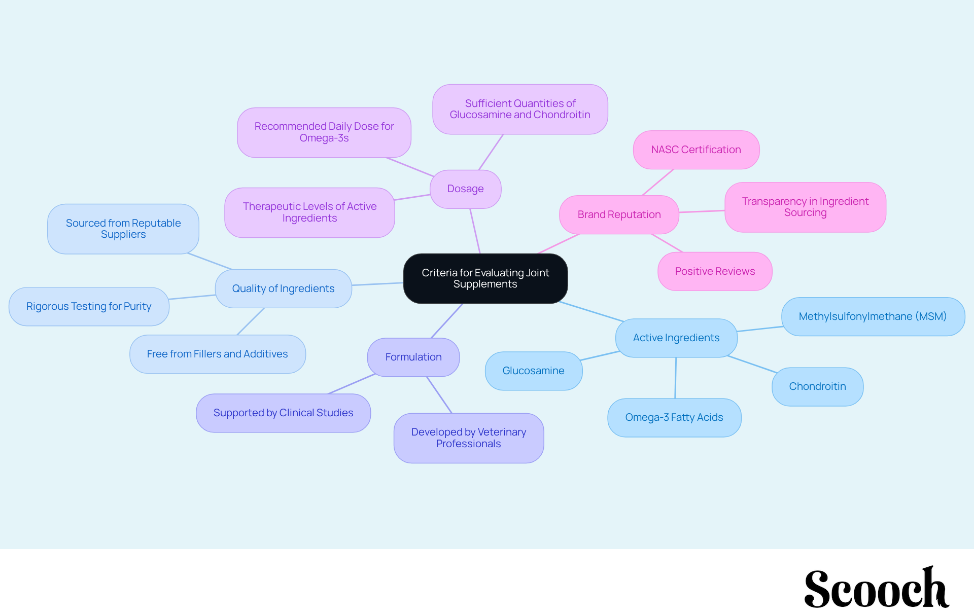 5 Essential Dog Supplements for Hip and Joints Compared