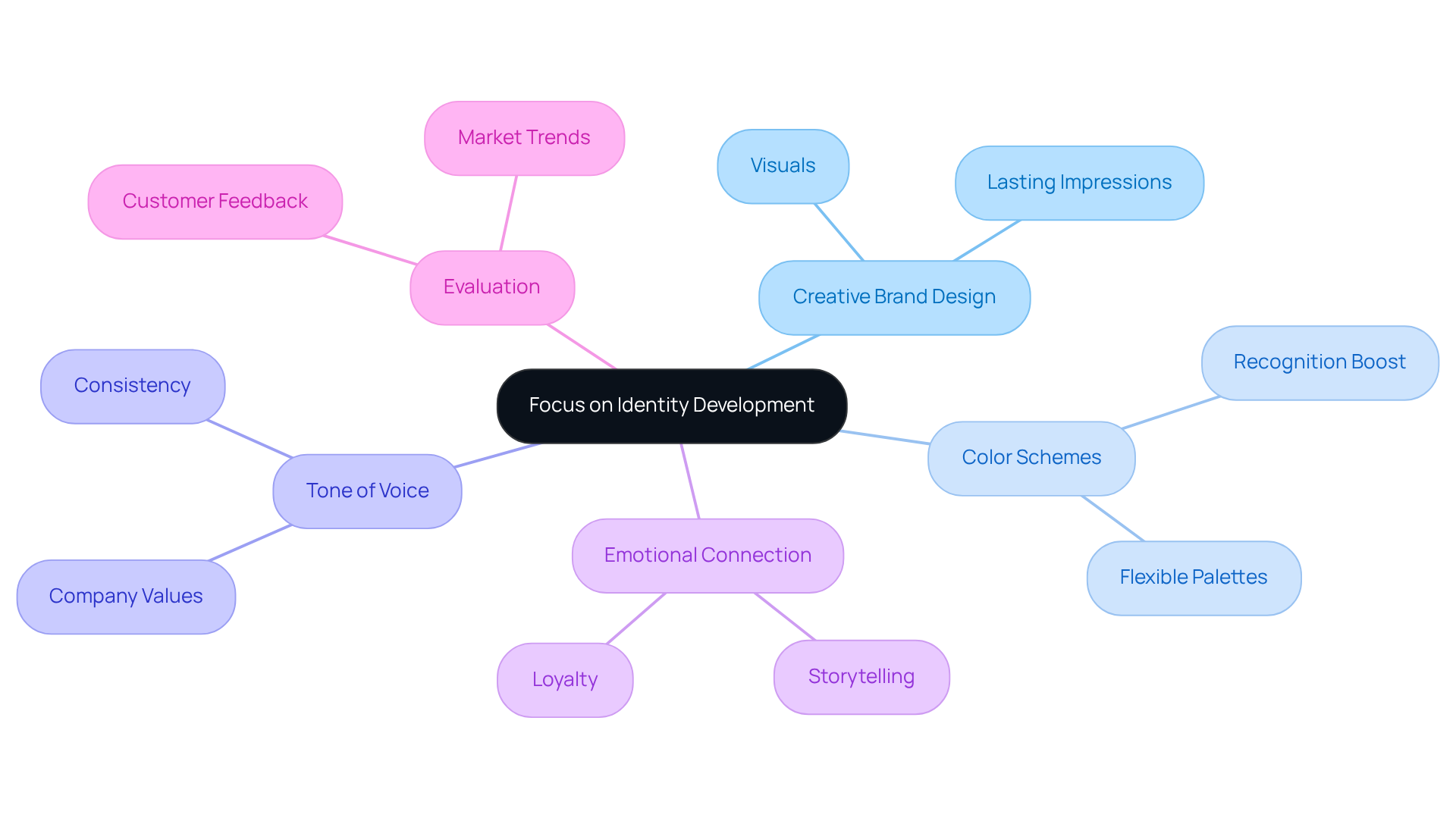 This mindmap illustrates how different elements contribute to building a strong brand identity. Start at the center with the main focus, then explore each branch to see how creative design, color choices, tone, and emotional connections play a role in shaping a brand's identity.