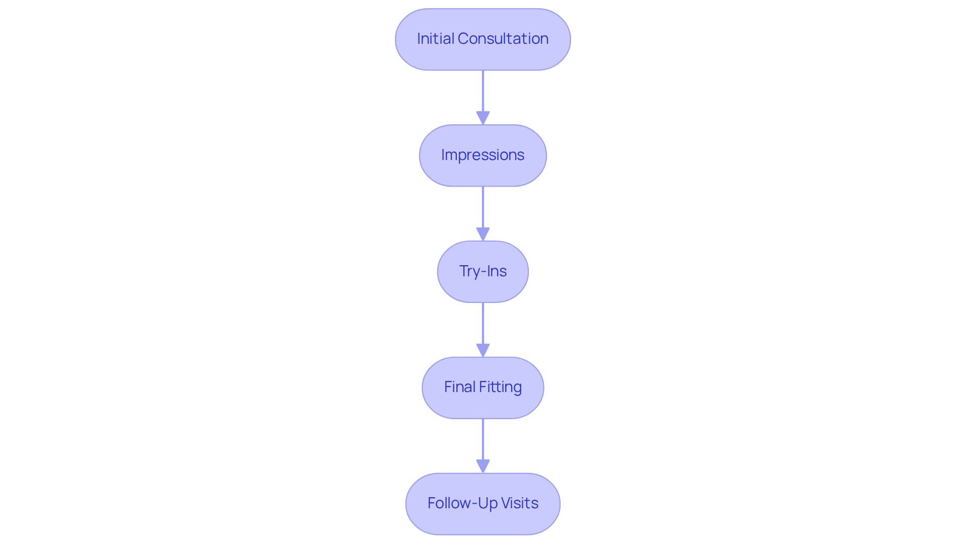 Each box represents a step in getting your dentures. Follow the arrows to see how each step leads to the next, guiding you through the process smoothly.