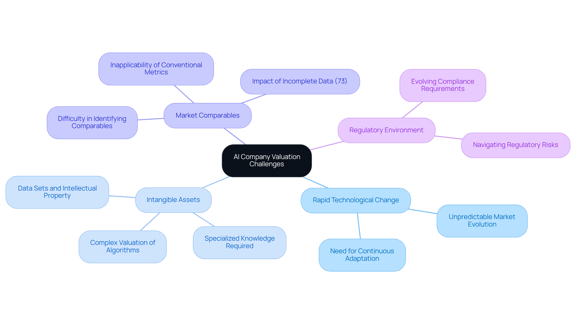 This mindmap illustrates the unique challenges faced in valuing AI companies. Each branch represents a key challenge, and the sub-branches provide additional details. Follow the branches to understand how these challenges interconnect and impact the valuation process.