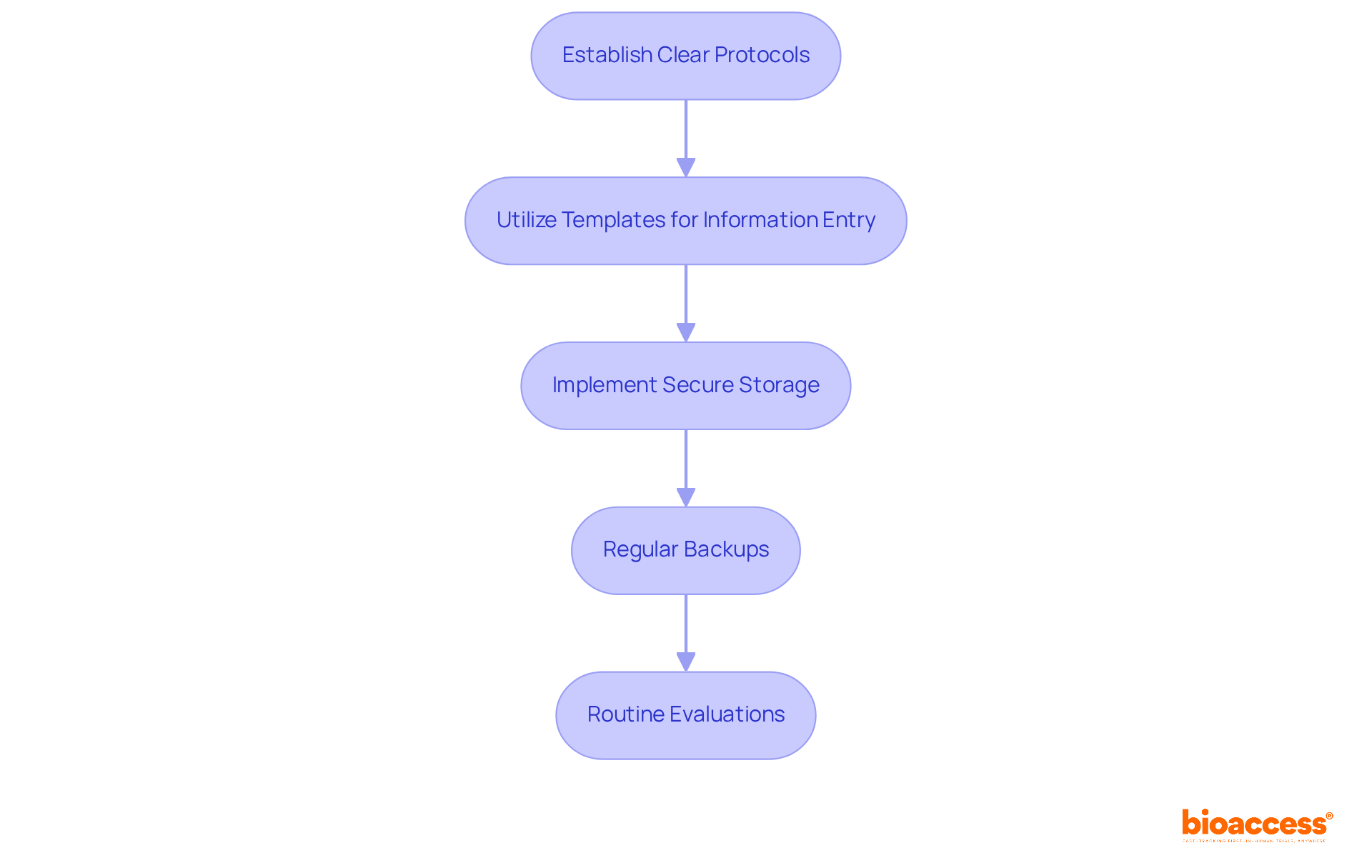 Each box represents a key step in managing records effectively — follow the arrows to understand the flow and importance of each action in maintaining data integrity.