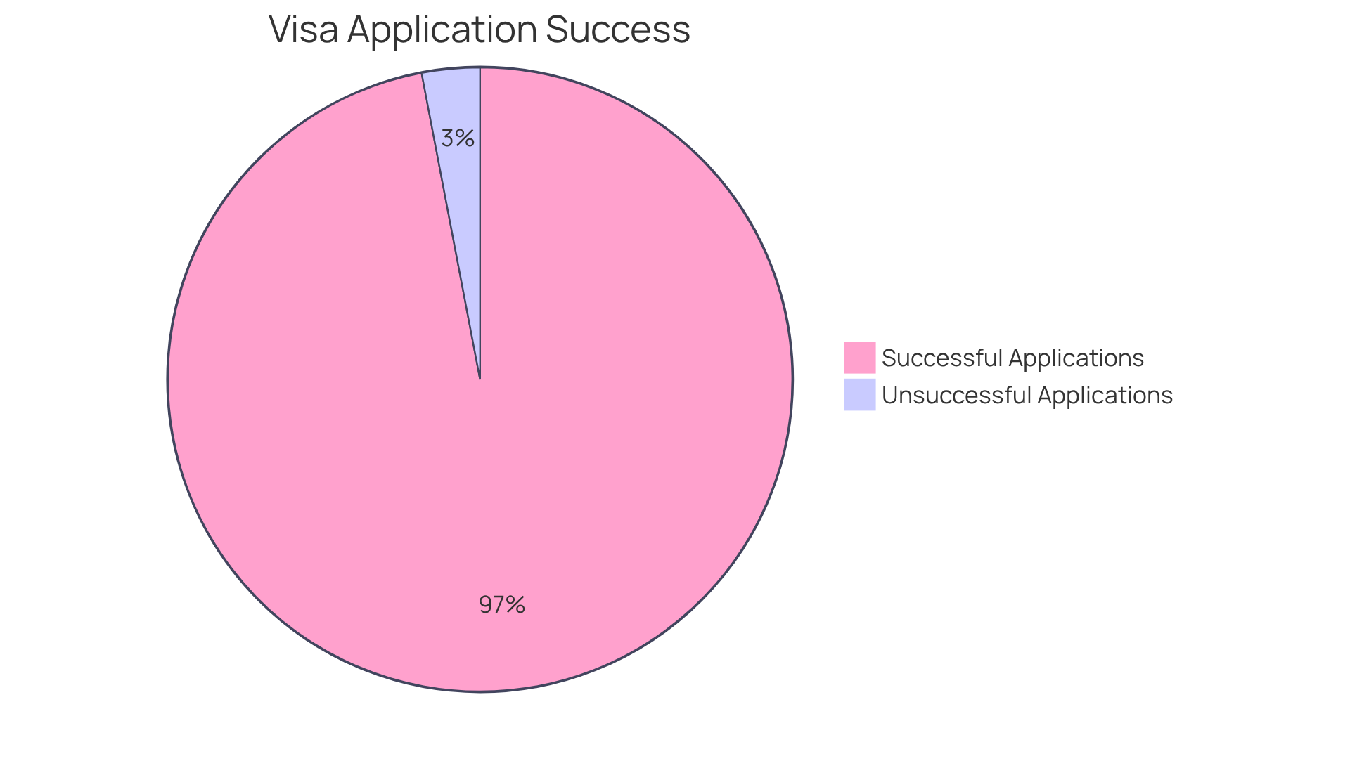 The green segment shows the percentage of successful work visa applications handled by ALG Lawyers, while the red segment represents the small percentage of cases that did not succeed. This highlights the firm's strong track record in immigration solutions.