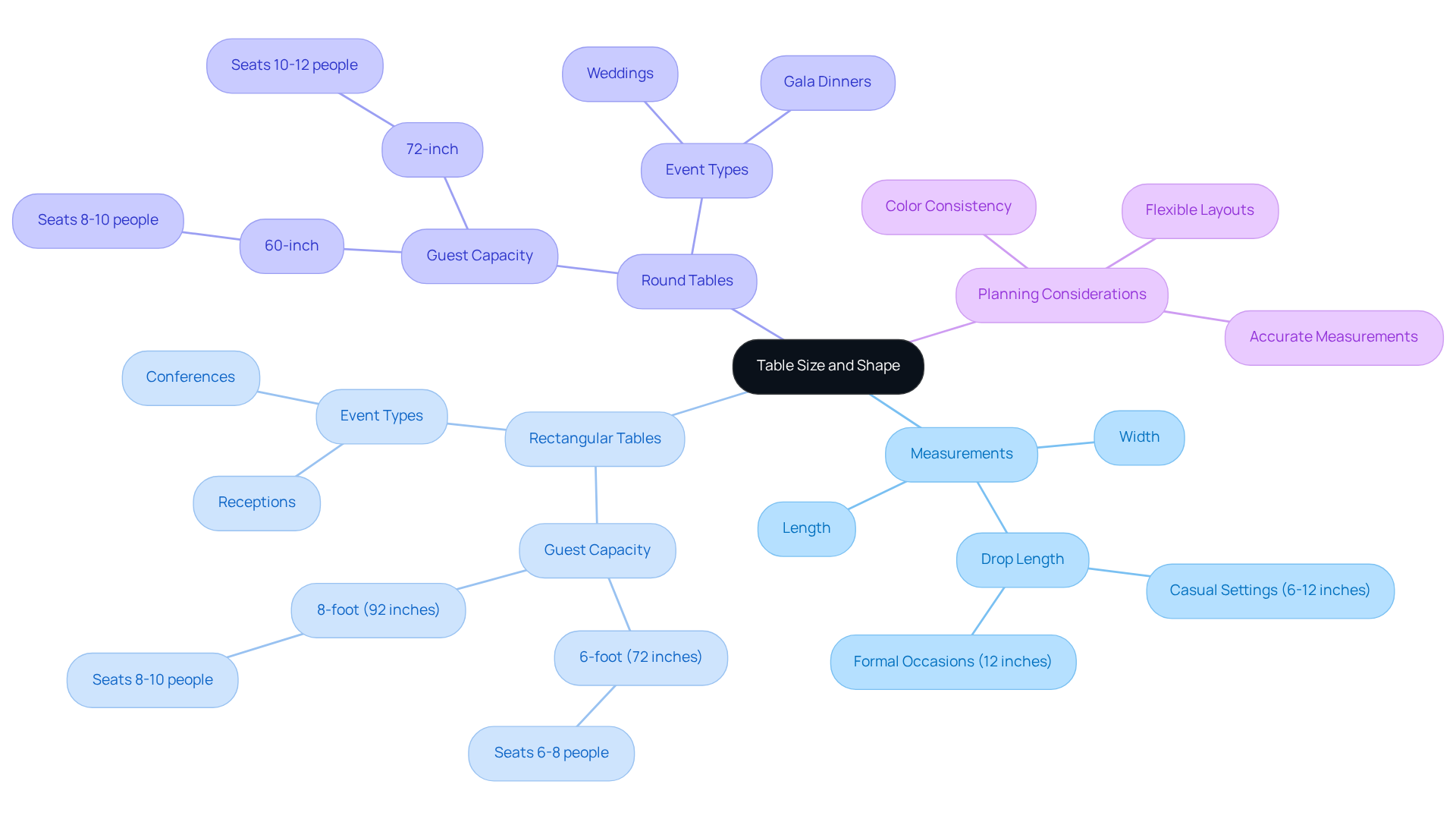 The central node represents the main topic, while branches show different aspects of table size and shape. Each branch leads to specific details, helping you visualize how to choose the right table for your event.