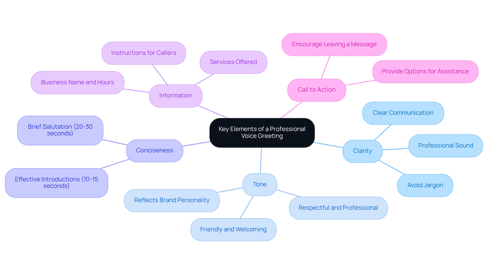 The central node represents the main topic, while each branch highlights a key element that contributes to a professional voice greeting. Follow the branches to explore how each element enhances the caller's experience.