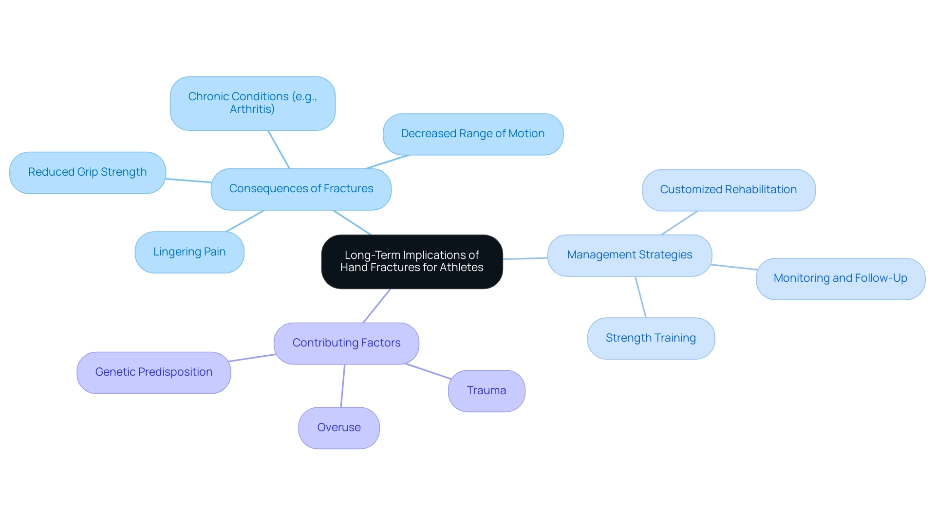 The central node represents the main topic, with branches showing the consequences, management strategies, and contributing factors related to hand fractures in athletes.