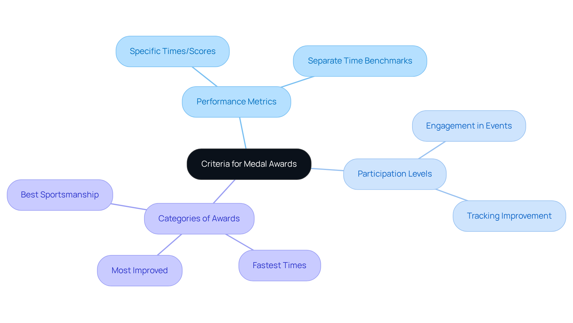 The central node represents the main theme of medal awards, while the branches show different aspects that contribute to this theme. Each sub-branch provides specific details, making it easy to understand how these criteria work together to enhance competition and recognition.