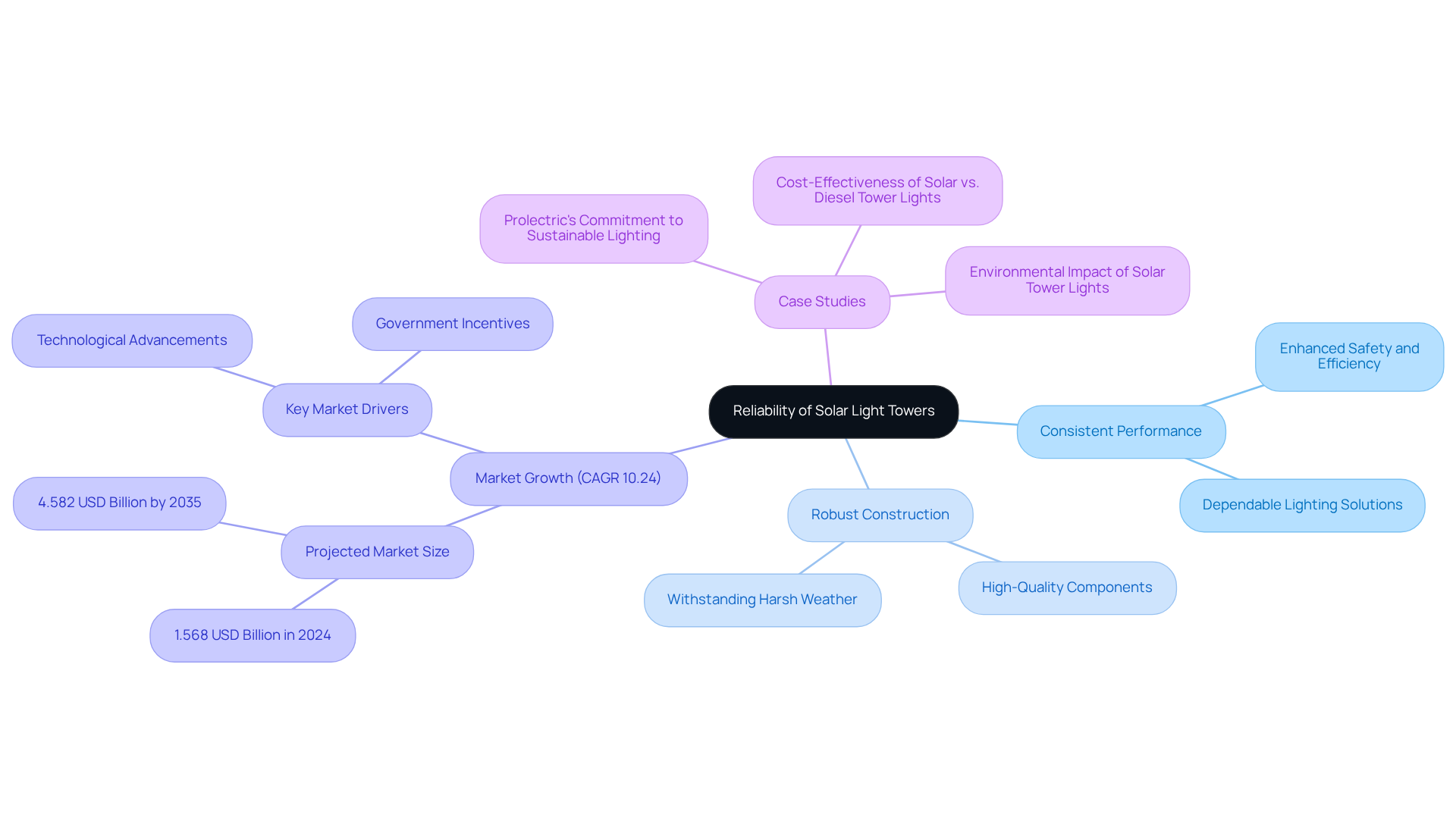 The central node represents the main idea of reliability, while the branches show different aspects that support this idea. Each color-coded branch helps you easily identify related information.