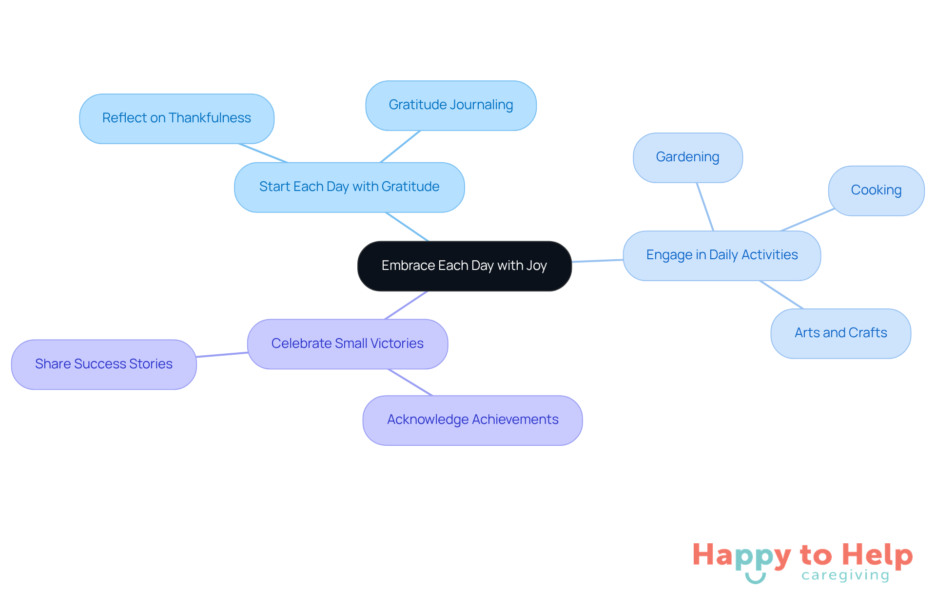 The central idea is about embracing joy, and the branches represent different strategies caregivers can use to help older adults focus on the positives in their lives. Each tip is a way to encourage happiness and well-being.