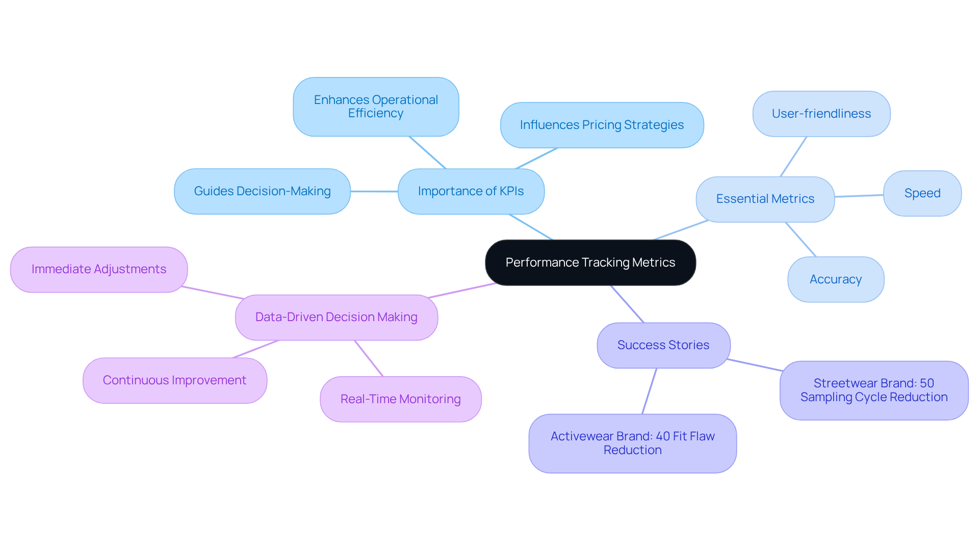The central node represents the main topic, while the branches show related ideas and examples. Each color-coded branch helps you see how different aspects of performance tracking contribute to optimizing workflows.