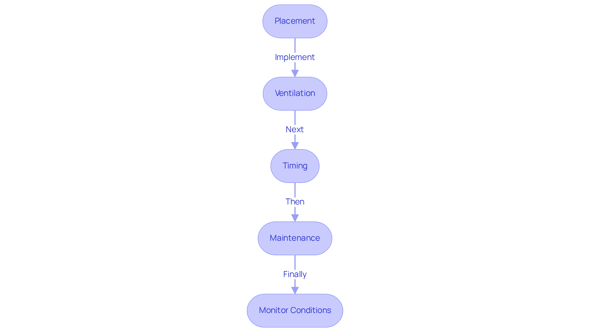 Each box represents a strategy for using evaporative cooling fans effectively. Follow the arrows to see how to implement each strategy in order, ensuring optimal cooling and comfort in your workspace.