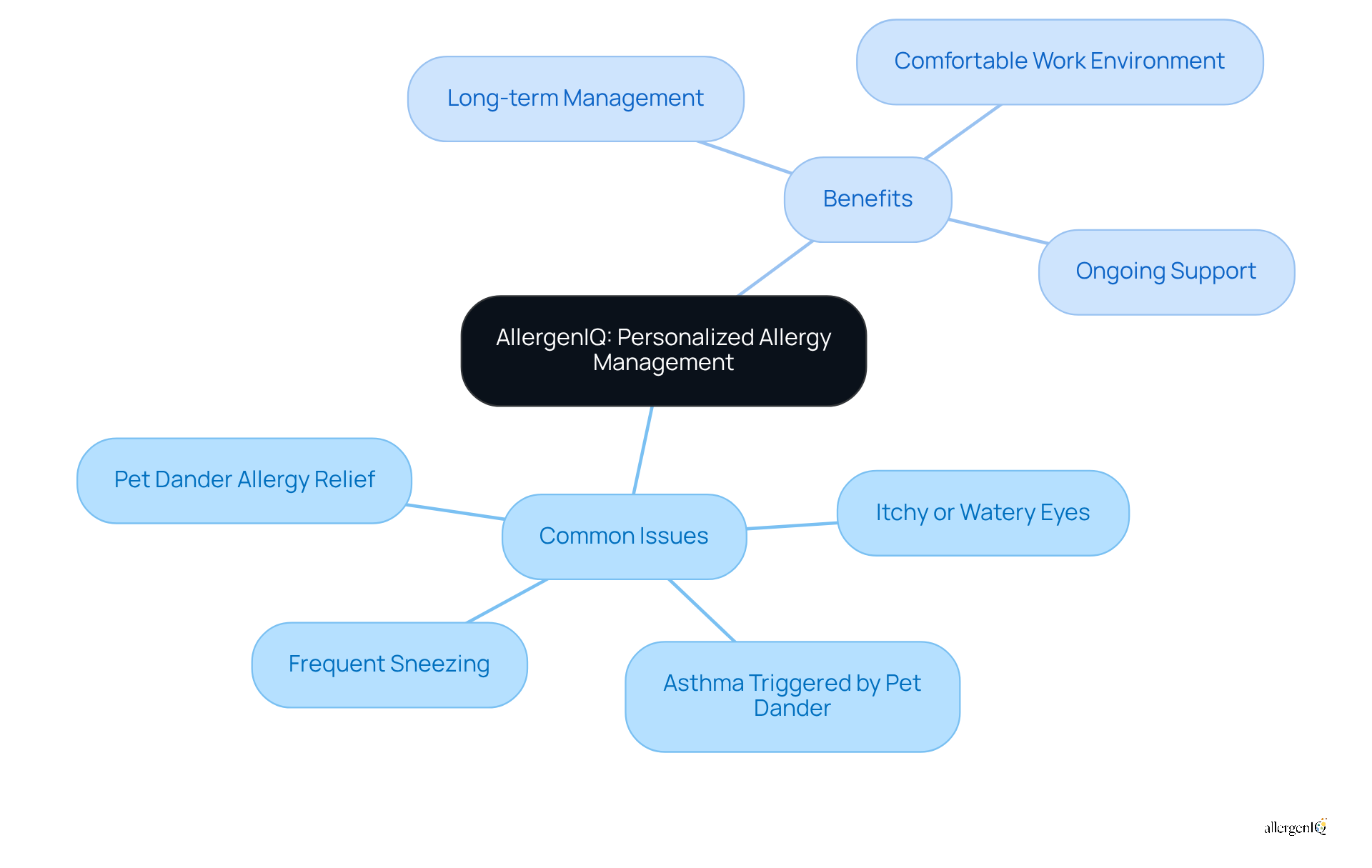 The center represents AllergenIQ's approach, while the branches show common allergy issues and the benefits of personalized management. Each color-coded branch helps you see how everything connects.