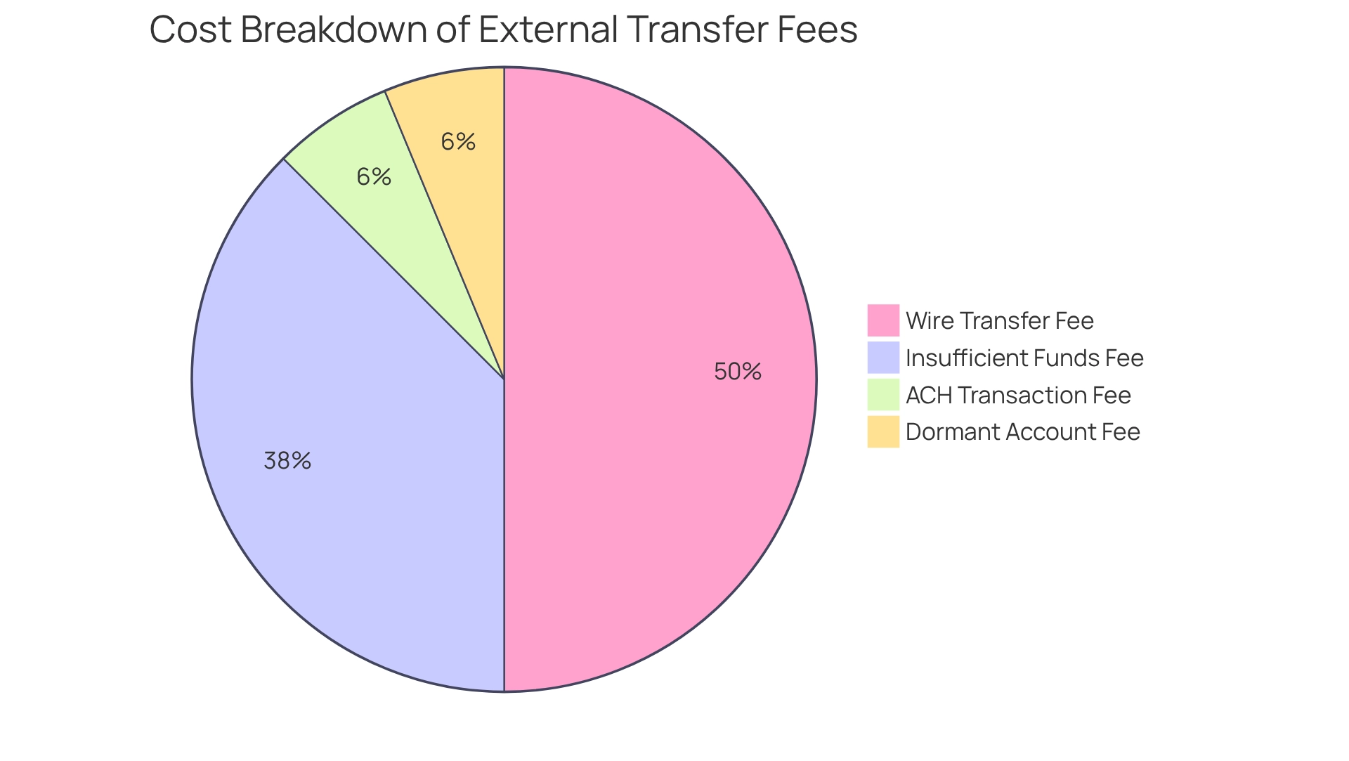 Each slice of the pie shows a different type of fee associated with transfers. Larger slices indicate higher fees, helping you quickly see where the costs are coming from and make informed decisions about your transactions.