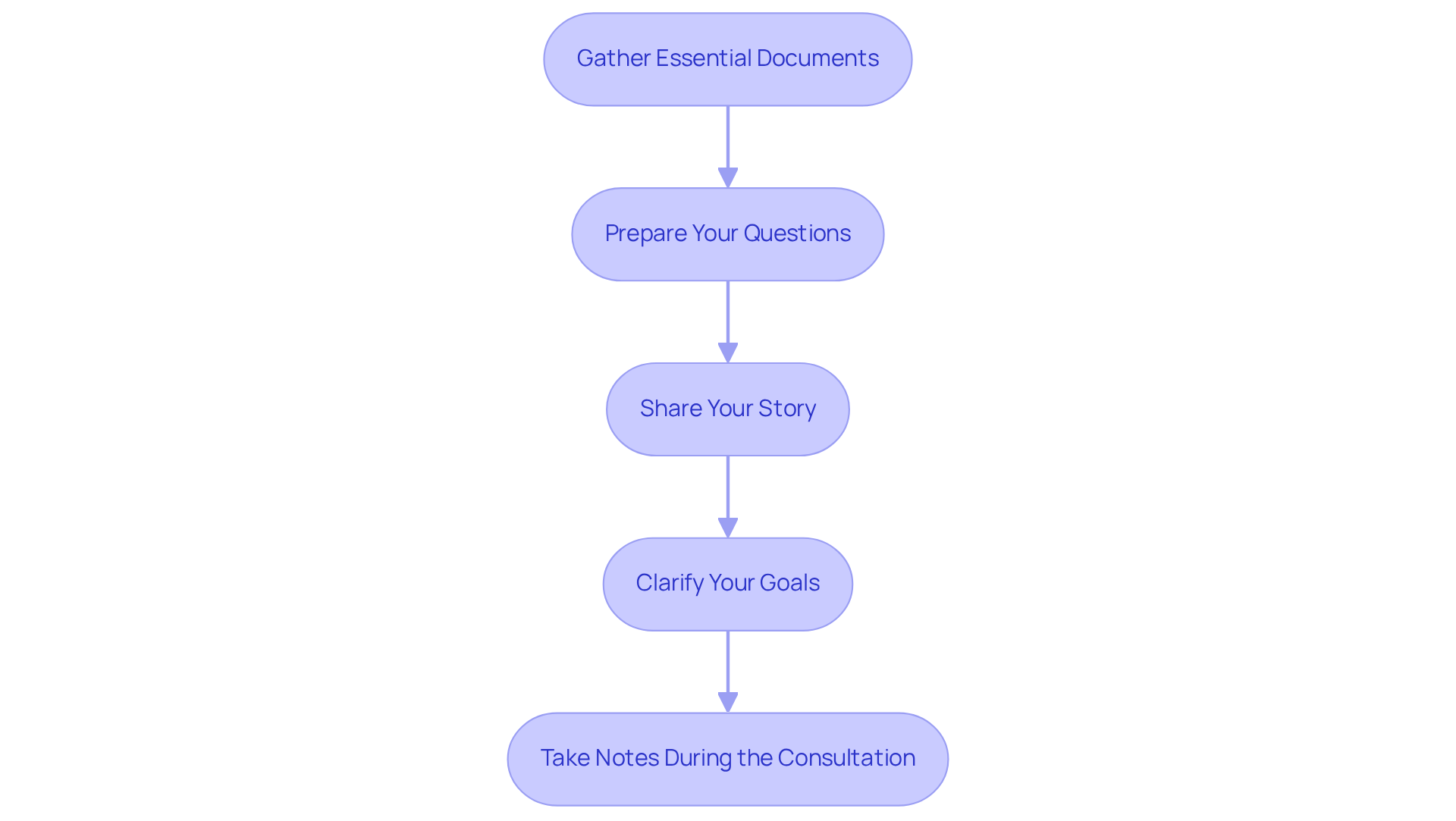 Each box represents a step you should take before meeting your lawyer. Follow the arrows to see the order of steps, helping you feel organized and ready for your consultation.