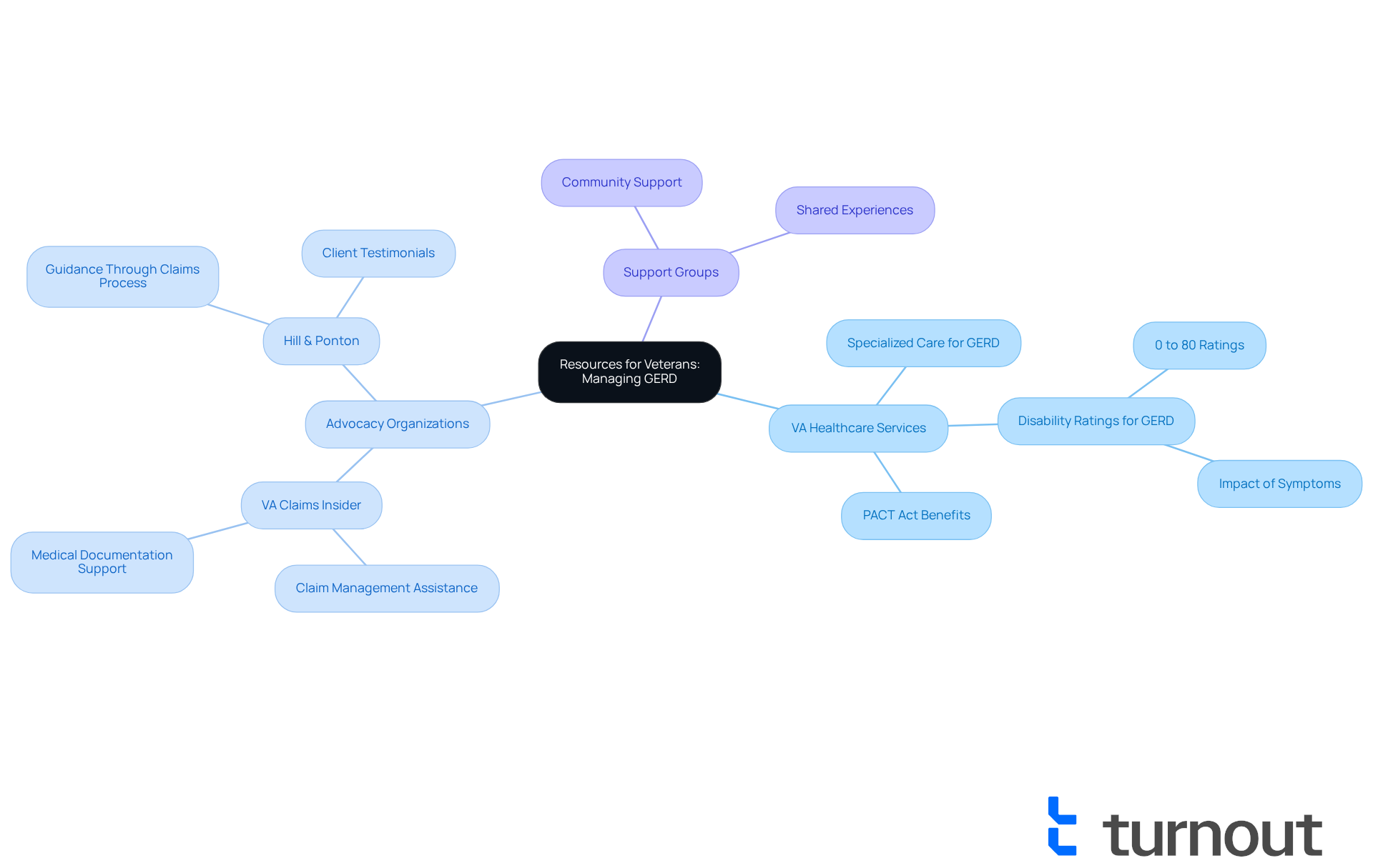 The center shows the main topic — resources for veterans dealing with GERD. Follow the branches to see different types of support available, with further details under each category. The center shows the main topic — resources for veterans dealing with GERD. Follow the branches to see different types of support available, with further details under each category.