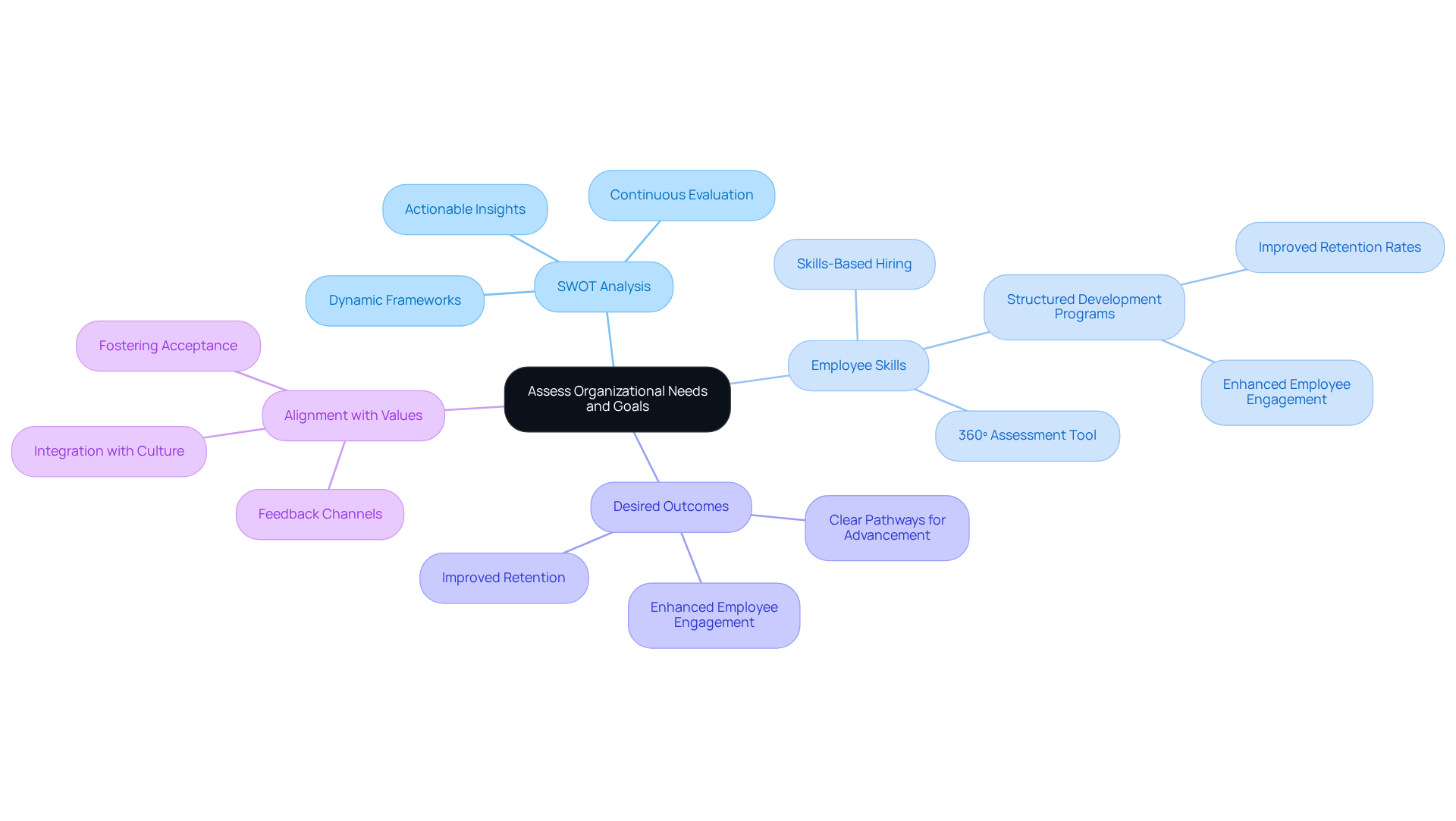 The central node represents the main focus of assessing organizational needs. Each branch highlights a key area of consideration, with further details provided in sub-branches. This layout helps visualize how different aspects interconnect and contribute to the overall strategy. The central node represents the main focus of assessing organizational needs. Each branch highlights a key area of consideration, with further details provided in sub-branches. This layout helps visualize how different aspects interconnect and contribute to the overall strategy.