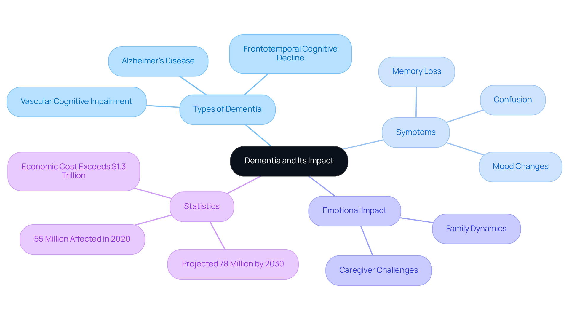 The central node represents the overall topic of dementia, while the branches show different aspects like types, symptoms, emotional effects, and statistics. Each color-coded branch helps you navigate through the complex information.