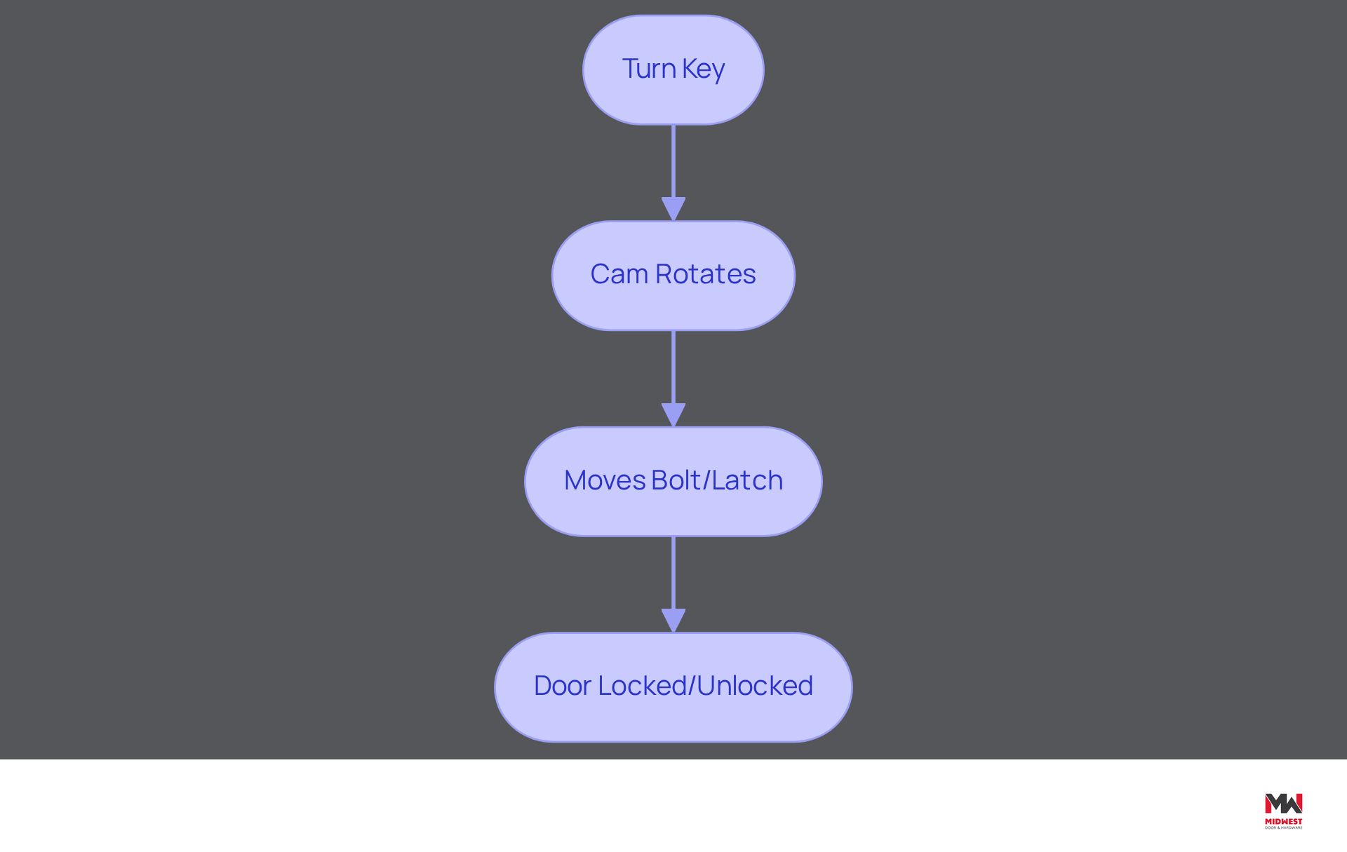 This flowchart shows the steps involved in using the cam for locking a door. Start by turning the key, which makes the cam rotate, then moves the bolt or latch to lock or unlock the door. Each step is crucial for ensuring the door functions properly.
