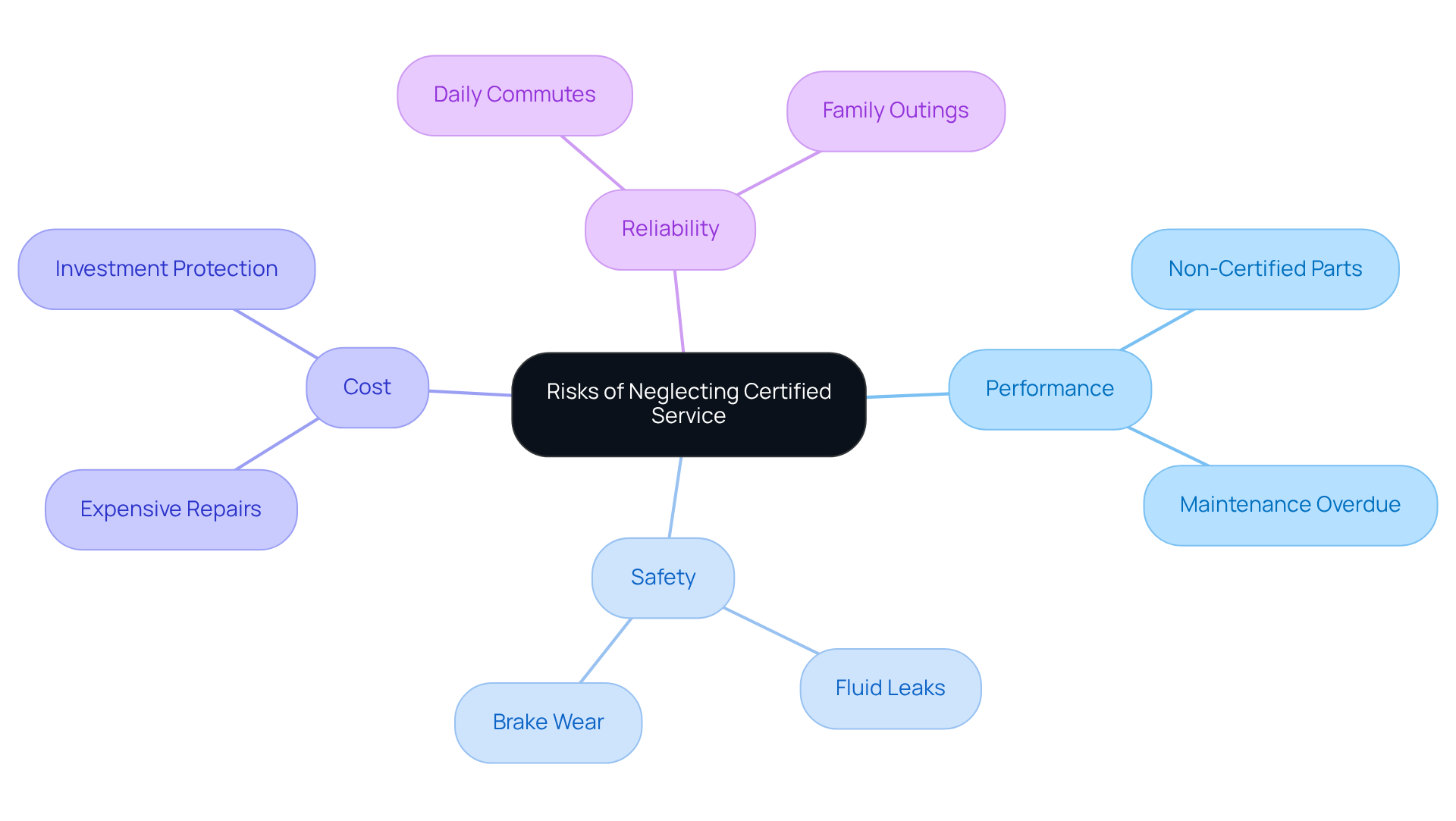 This mindmap shows the various risks associated with not using certified service for your vehicle. Each branch represents a different aspect of how neglect can affect performance, safety, costs, and reliability. Follow the branches to see how these factors are interconnected. This mindmap shows the various risks associated with not using certified service for your vehicle. Each branch represents a different aspect of how neglect can affect performance, safety, costs, and reliability. Follow the branches to see how these factors are interconnected.