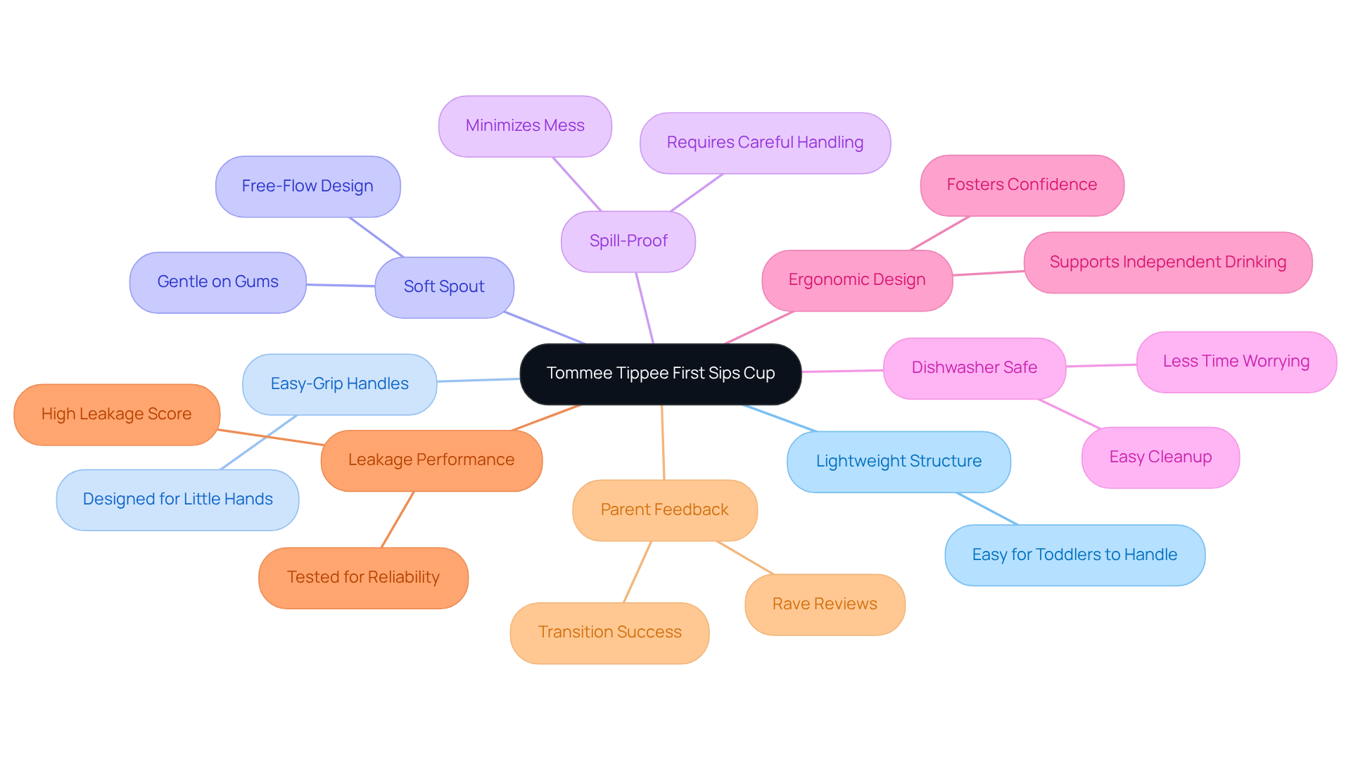 This mindmap starts with the main product in the center and branches out to show its various features and benefits. Each branch represents a key aspect of the cup, helping you see how it addresses parents' concerns and supports toddlers in their drinking journey. This mindmap starts with the main product in the center and branches out to show its various features and benefits. Each branch represents a key aspect of the cup, helping you see how it addresses parents' concerns and supports toddlers in their drinking journey.