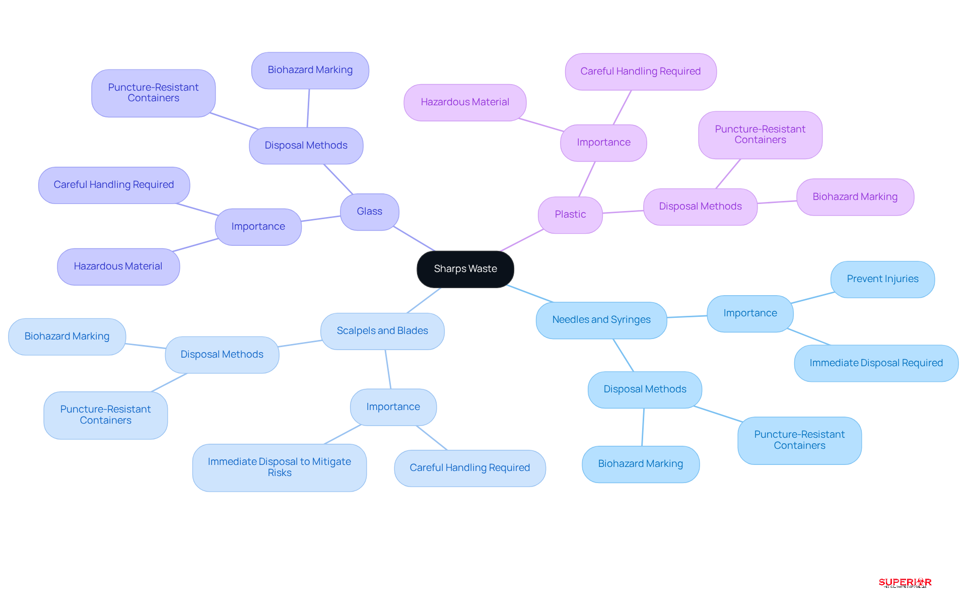 The center represents the overall topic of sharps waste. Each branch shows a specific type of sharps material, and the sub-branches explain why proper disposal is crucial. Follow the branches to understand how each category contributes to safety in healthcare.