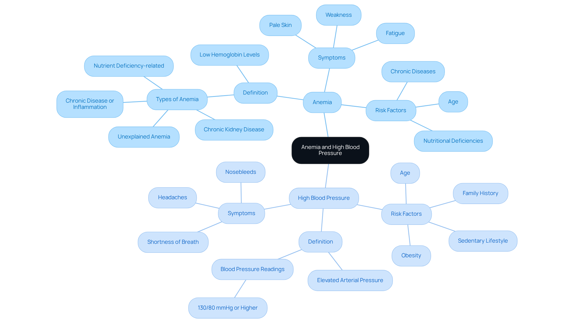 The center represents the two conditions. Each branch shows key aspects like definitions, symptoms, and how they can affect health. Follow the branches to explore the details of each condition.
