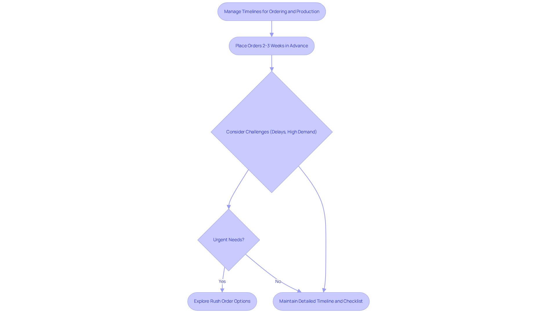 Follow the arrows to see the steps you need to take for managing your ordering and production timelines. Each box represents an action or decision that contributes to a smooth event experience.