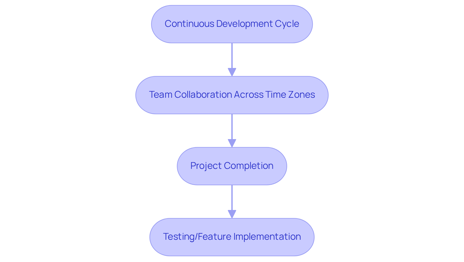 This flowchart shows how investment groups can speed up their application launches. Each step represents a part of the process, from collaboration to project completion and testing. Follow the arrows to see how teams work together to achieve faster results. This flowchart shows how investment groups can speed up their application launches. Each step represents a part of the process, from collaboration to project completion and testing. Follow the arrows to see how teams work together to achieve faster results.